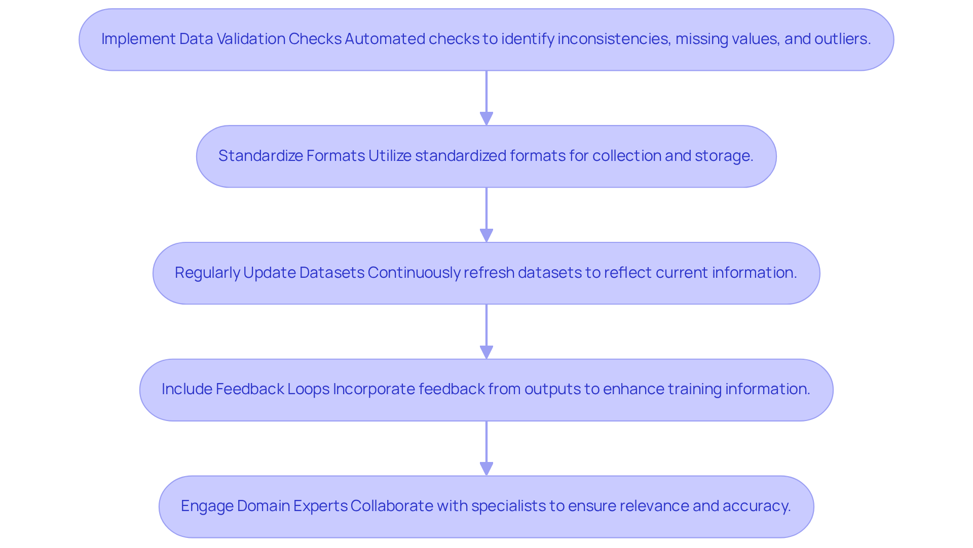 Each box represents a step organizations can take to improve data quality. Follow the arrows to see how each practice builds on the previous one, leading to better outcomes in AI applications.