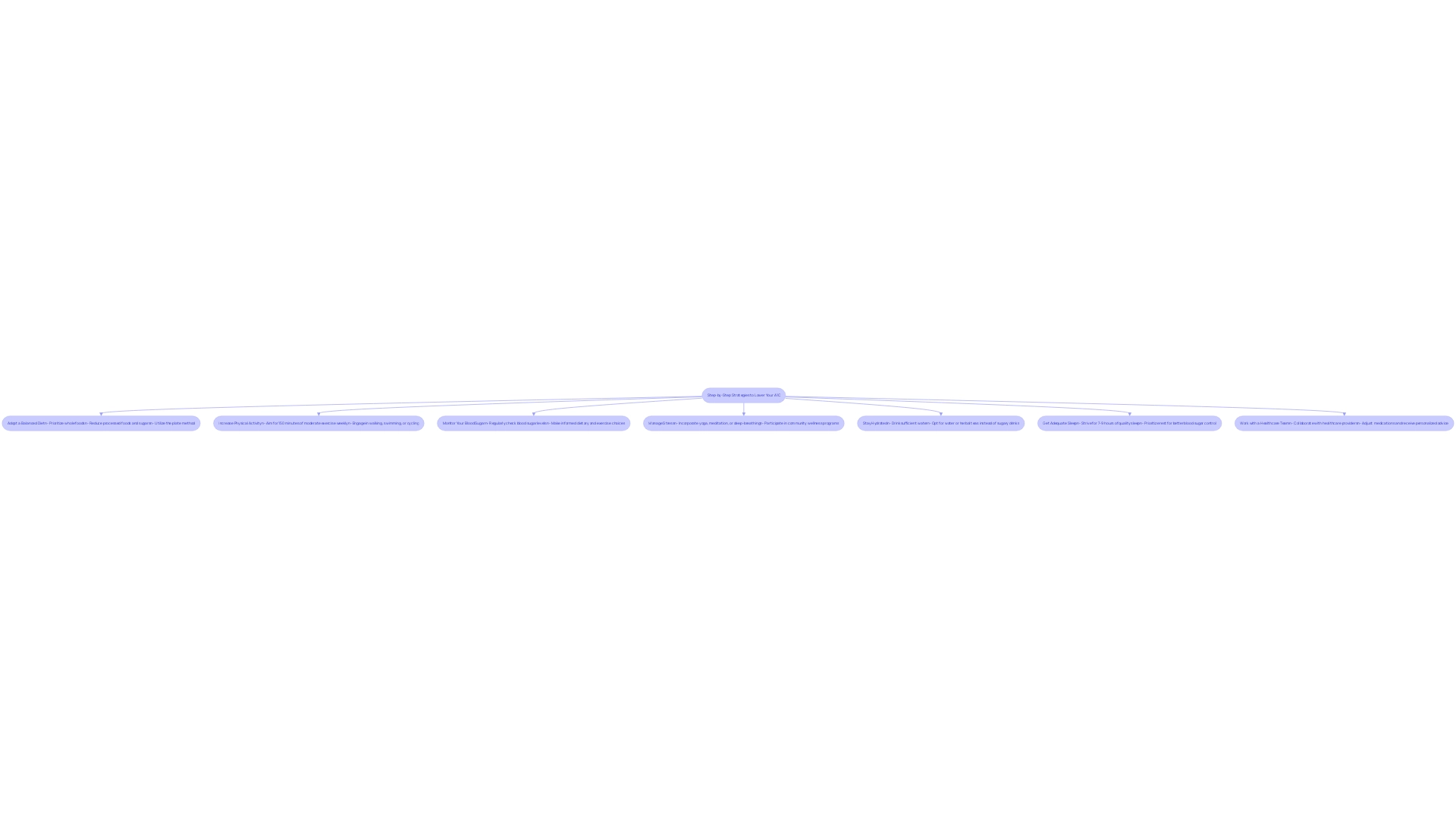 Each box represents a strategy to lower A1C, with arrows indicating the flow of recommendations. Different colors represent different strategies. Each box represents a strategy to lower A1C, with arrows indicating the flow of recommendations. Different colors represent different strategies.