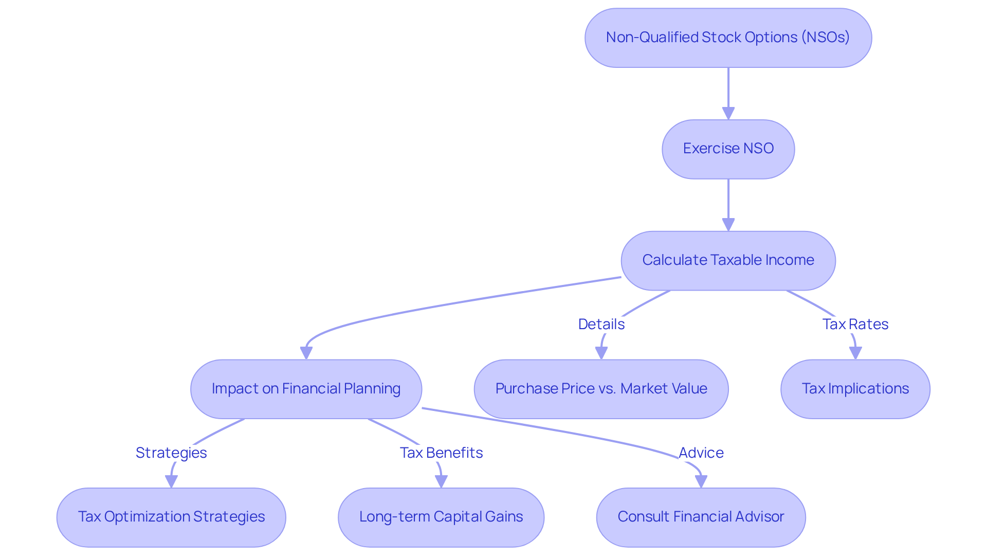This flowchart guides you through the process of dealing with Non-Qualified Stock Options. Start at the top with NSOs, then follow the arrows to see what happens when you exercise them, how taxes are calculated, and how this affects your financial planning. Each step is designed to help you understand the implications and the support available to navigate these complexities.