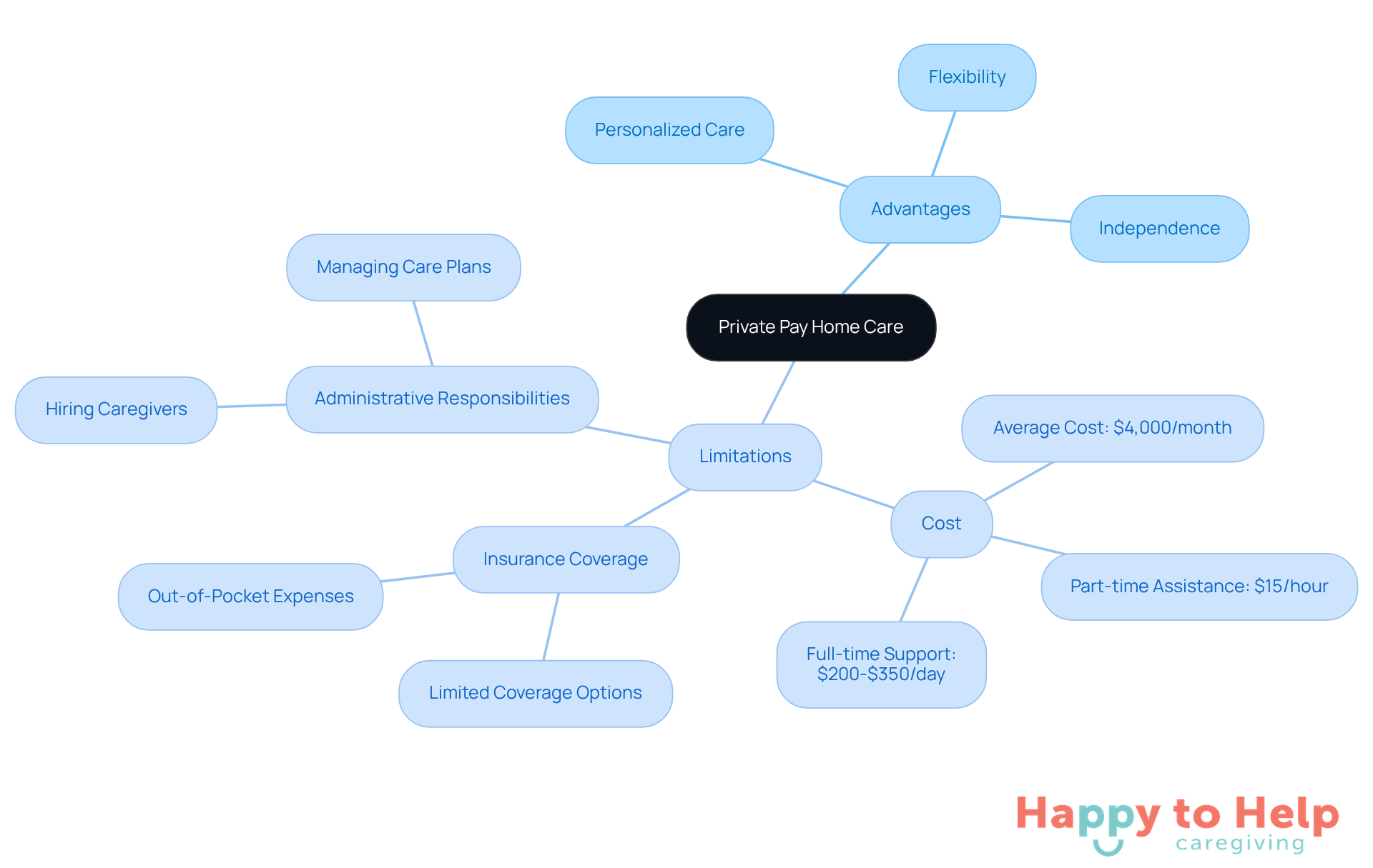 The central node represents the main topic, while the branches show the pros and cons. Each advantage and limitation is a sub-point that helps you understand the complexities of private pay home care.