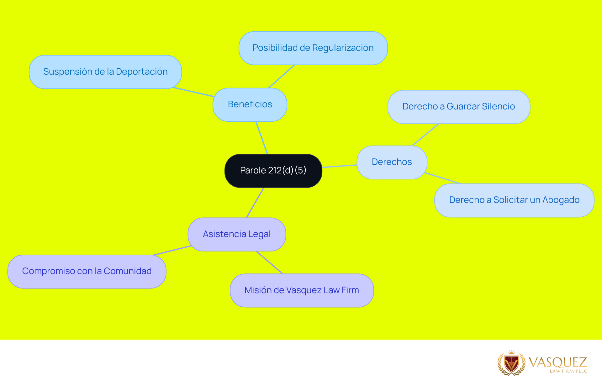 Este mindmap ayuda a visualizar la información sobre el parole 212(d)(5). El nodo central representa el concepto principal, mientras que las ramas muestran los beneficios, derechos y cómo se ofrece asistencia legal, permitiendo entender fácilmente la importancia de este mecanismo para los migrantes.