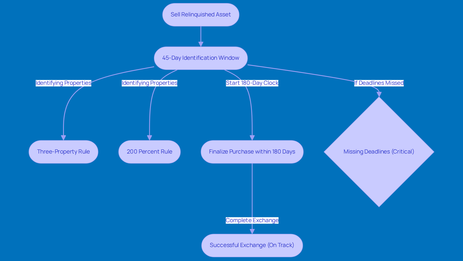 Follow the arrows to see the steps in the 1031 exchange process. Each box represents a key stage, and the colors indicate whether the step is on track (green) or critical (red) for success.