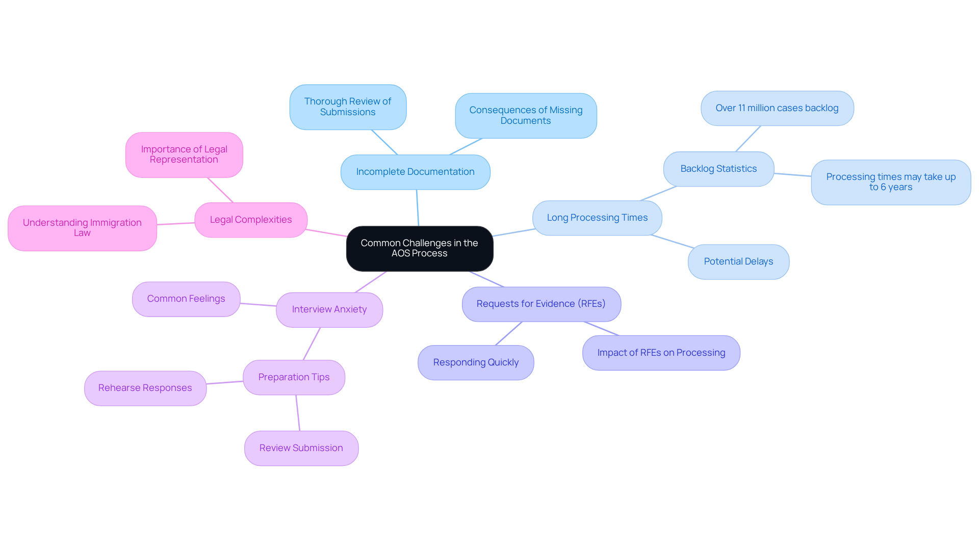This mindmap illustrates the various challenges applicants face during the Adjustment of Status process. Each branch represents a specific hurdle, and the sub-branches provide additional insights or tips related to that challenge. Follow the branches to understand how each challenge connects to the overall AOS journey.