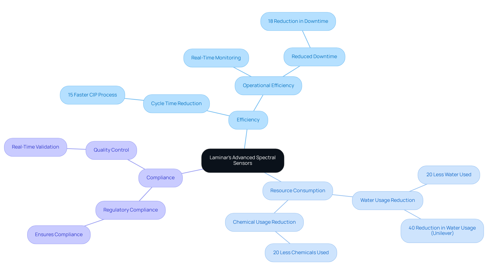 This mindmap illustrates how Laminar's technology enhances efficiency, reduces resource consumption, and ensures compliance in food and beverage production. Each branch represents a key area of impact, showing how they connect to the central theme of improving CIP processes.