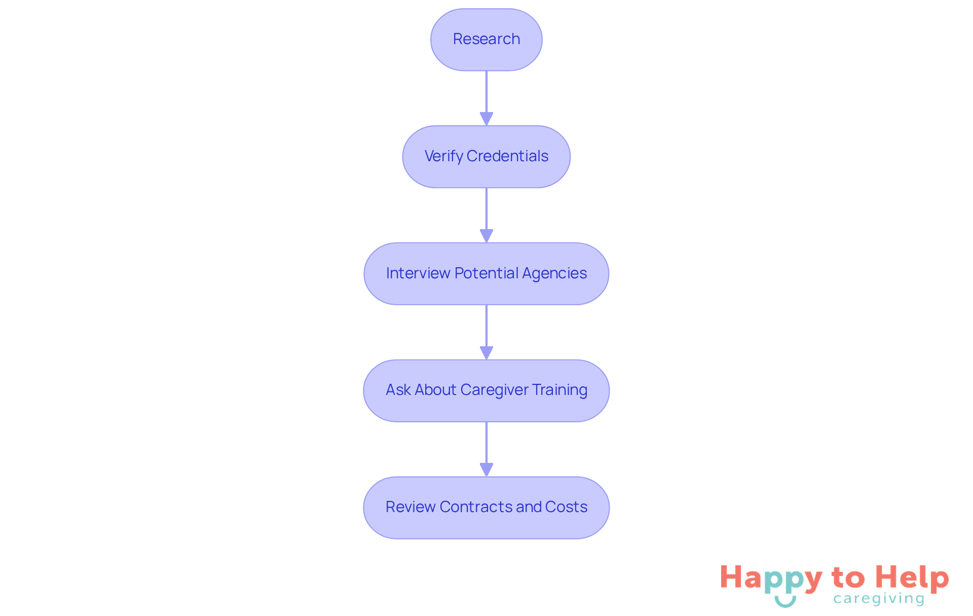 Each box represents a step in the evaluation process. Follow the arrows to see how to move from one step to the next, ensuring you cover all important aspects before making a decision.