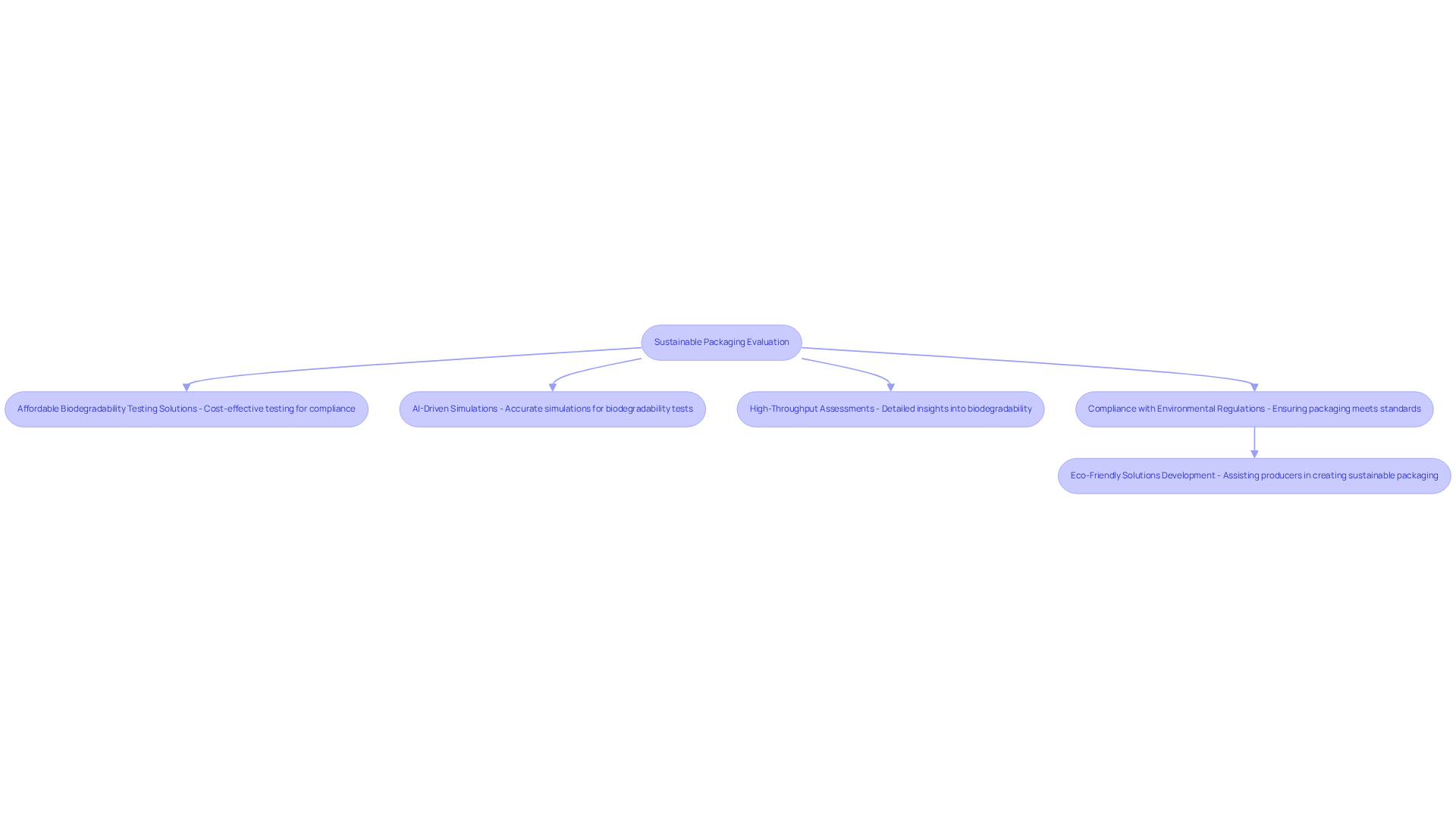 Each box represents a step in the evaluation process. Follow the arrows to see how Mérieux NutriSciences helps producers develop eco-friendly packaging solutions. Each box represents a step in the evaluation process. Follow the arrows to see how Mérieux NutriSciences helps producers develop eco-friendly packaging solutions.