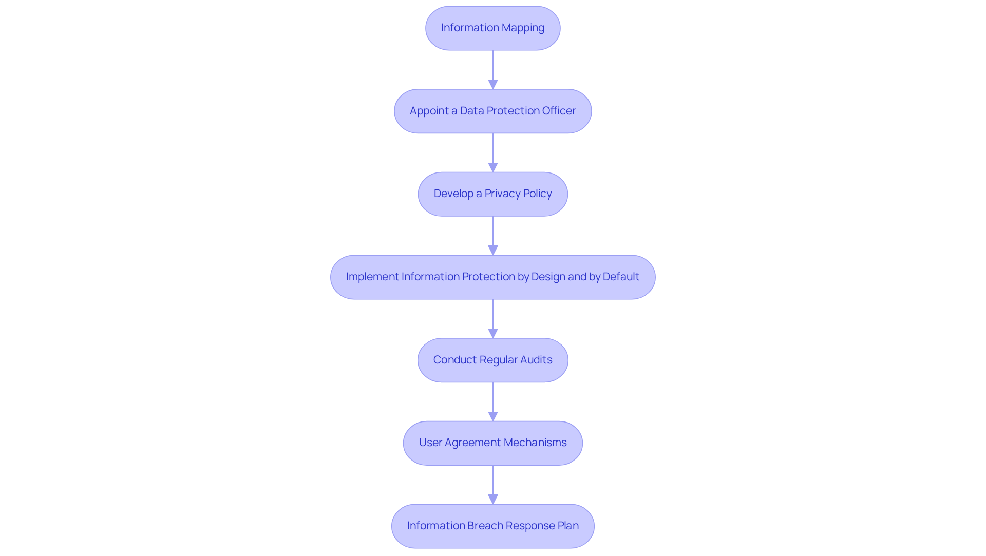 Each box represents a crucial step in ensuring GDPR compliance. Follow the arrows to see how each step connects to the next, guiding you through the process of developing compliant software. Each box represents a crucial step in ensuring GDPR compliance. Follow the arrows to see how each step connects to the next, guiding you through the process of developing compliant software.