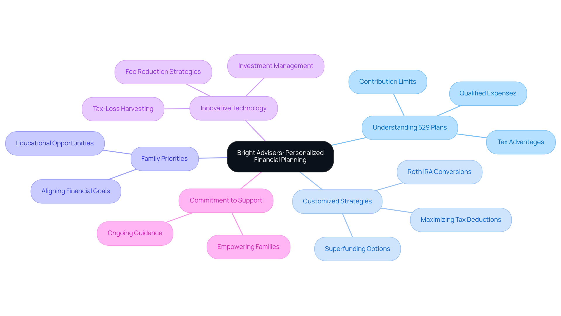 The central node represents Bright Advisers' approach, while the branches show different aspects of their service. Each branch highlights how they cater to families' needs and enhance financial planning.