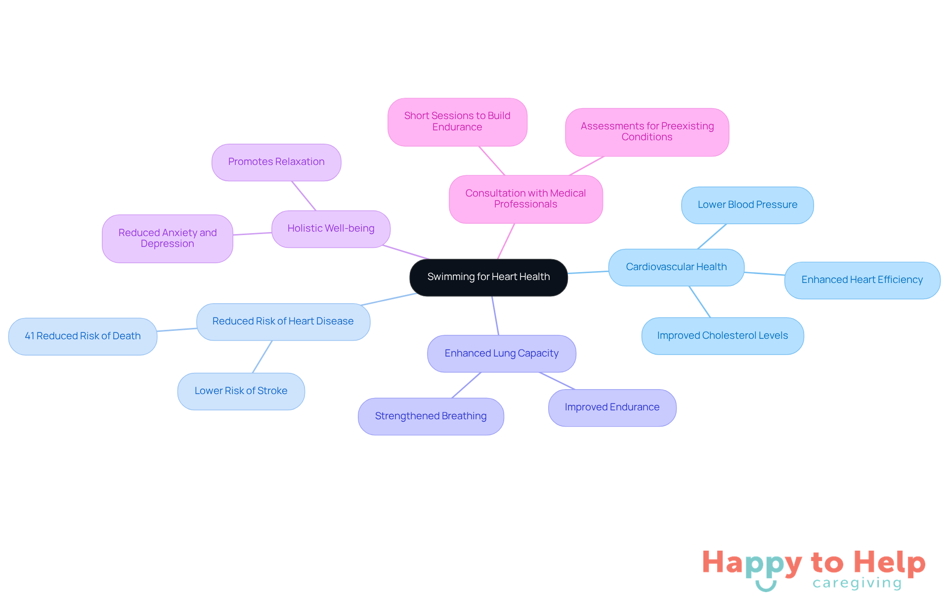 The central idea is swimming for heart health, with branches showing various benefits and important considerations. Each branch highlights a key aspect, making it easy to understand how swimming contributes to overall well-being.