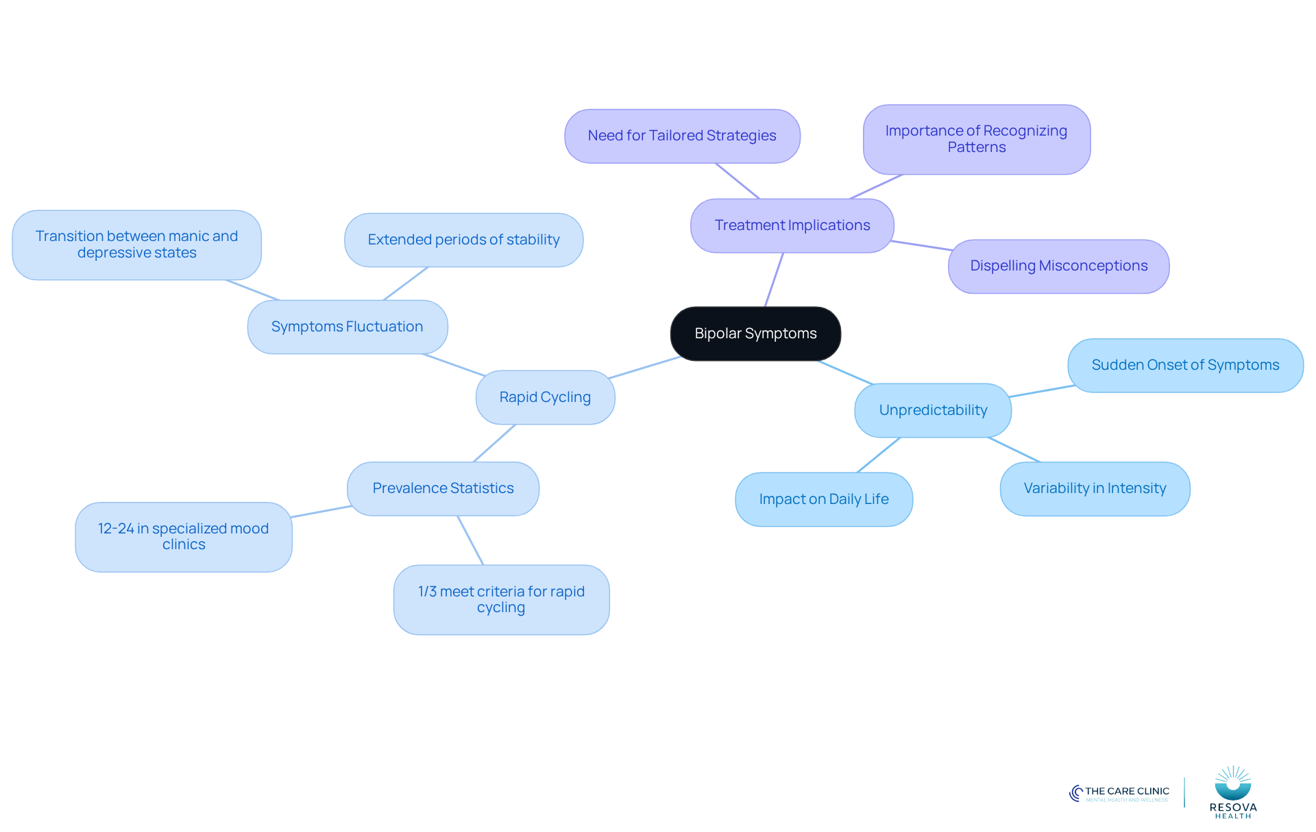 The central node represents bipolar symptoms, with branches showing key aspects like unpredictability and rapid cycling. Each sub-branch provides important statistics and implications for treatment, helping to visualize the complexity of the condition. The central node represents bipolar symptoms, with branches showing key aspects like unpredictability and rapid cycling. Each sub-branch provides important statistics and implications for treatment, helping to visualize the complexity of the condition.