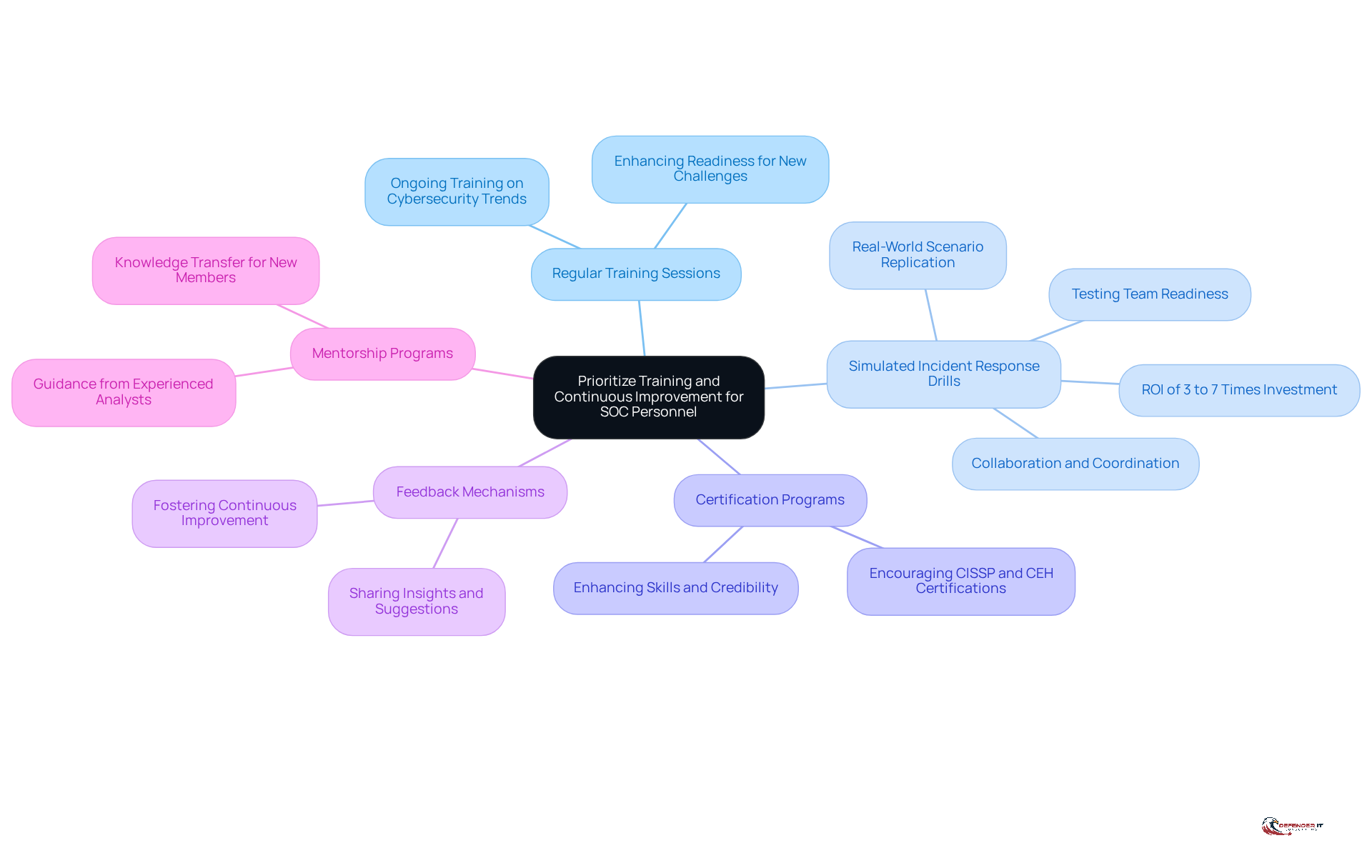 This mindmap illustrates the key initiatives for improving SOC personnel effectiveness. Start at the center with the main focus, then explore each branch to see the specific training and improvement strategies that contribute to a stronger security posture. This mindmap illustrates the key initiatives for improving SOC personnel effectiveness. Start at the center with the main focus, then explore each branch to see the specific training and improvement strategies that contribute to a stronger security posture.