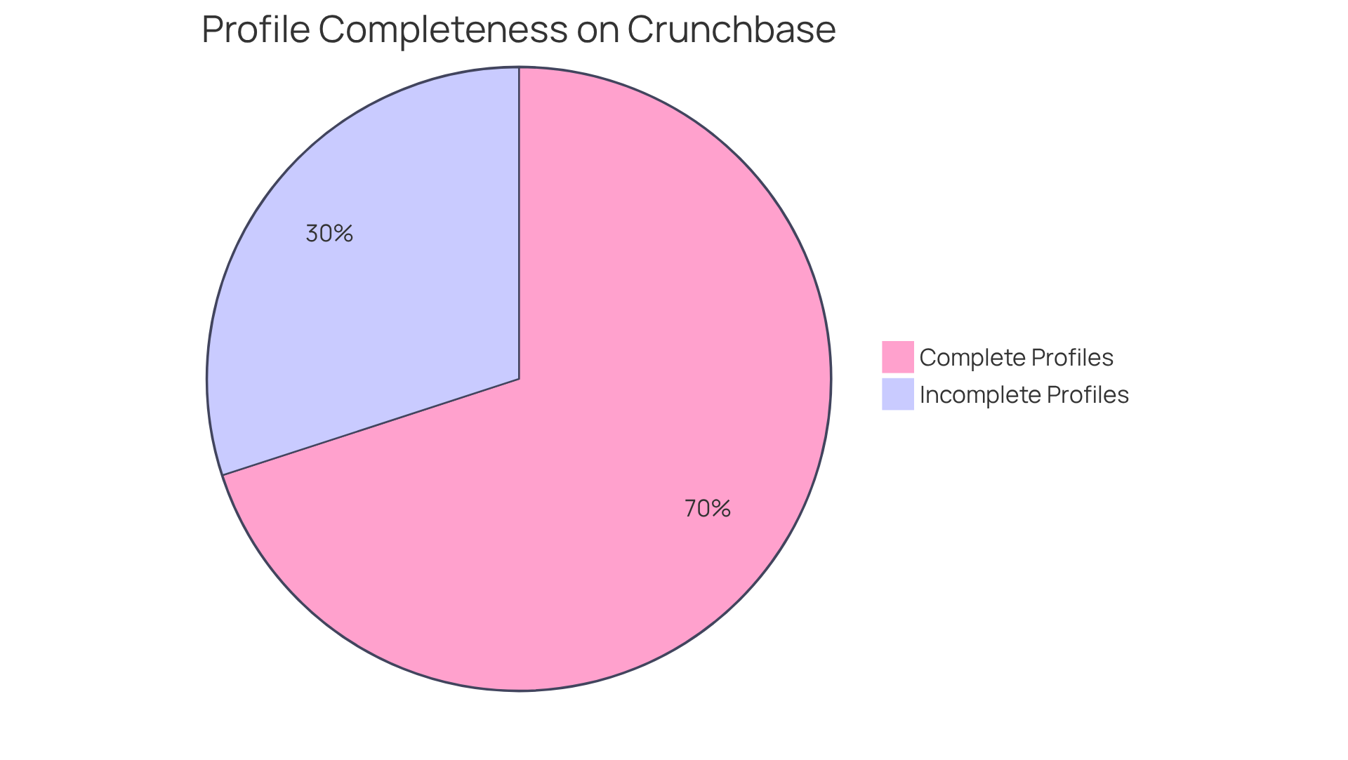 This chart shows how many company profiles on Crunchbase are incomplete versus complete. The red slice indicates the 30% that lack vital information, while the green slice represents the 70% that are fully populated. This chart shows how many company profiles on Crunchbase are incomplete versus complete. The red slice indicates the 30% that lack vital information, while the green slice represents the 70% that are fully populated.