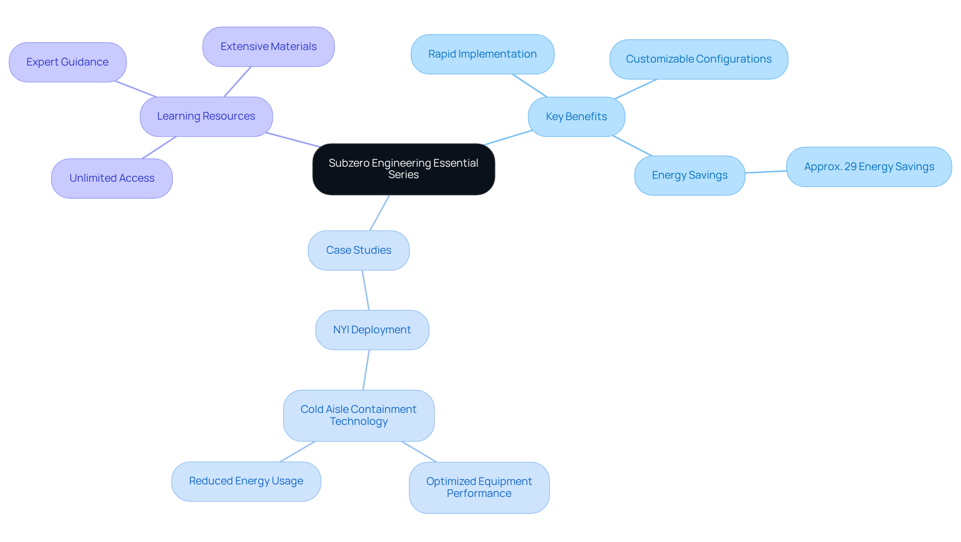 This mindmap starts with the main idea of Subzero Engineering's solutions at the center. From there, you can explore the key benefits, real-world case studies, and learning resources available for IT Infrastructure Engineers. Each branch represents a different aspect of the solutions, helping you see how they connect and contribute to improved data center performance.