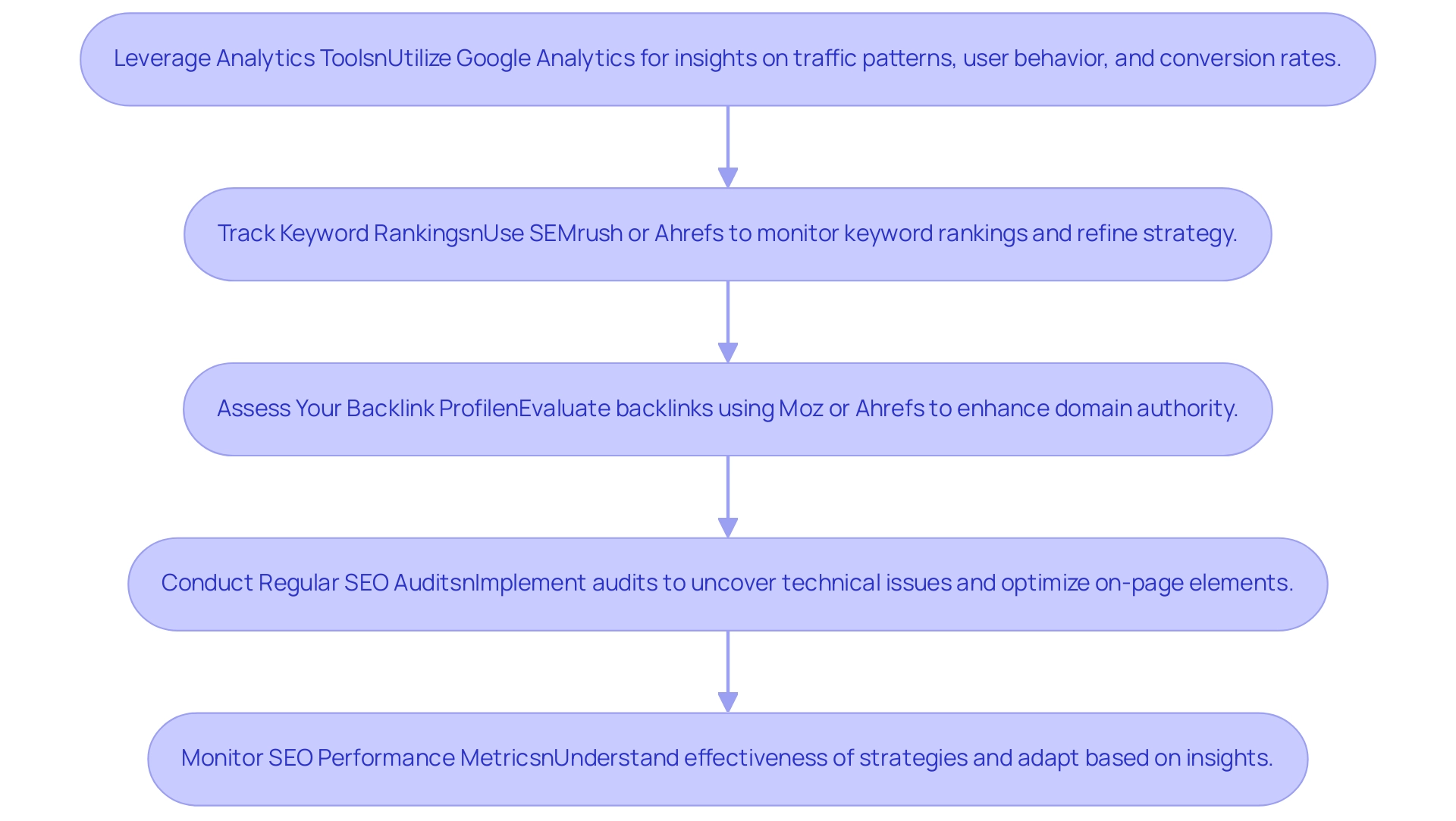 Each box represents a crucial step in the SEO performance tracking process, with arrows indicating the sequential flow of actions.