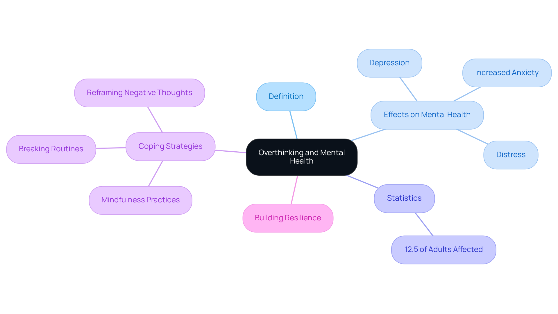 The central node represents the main topic of overthinking. Each branch explores different aspects, such as its definition, effects, and ways to cope. This structure helps you see how everything connects and understand the broader implications of overthinking on mental health.
