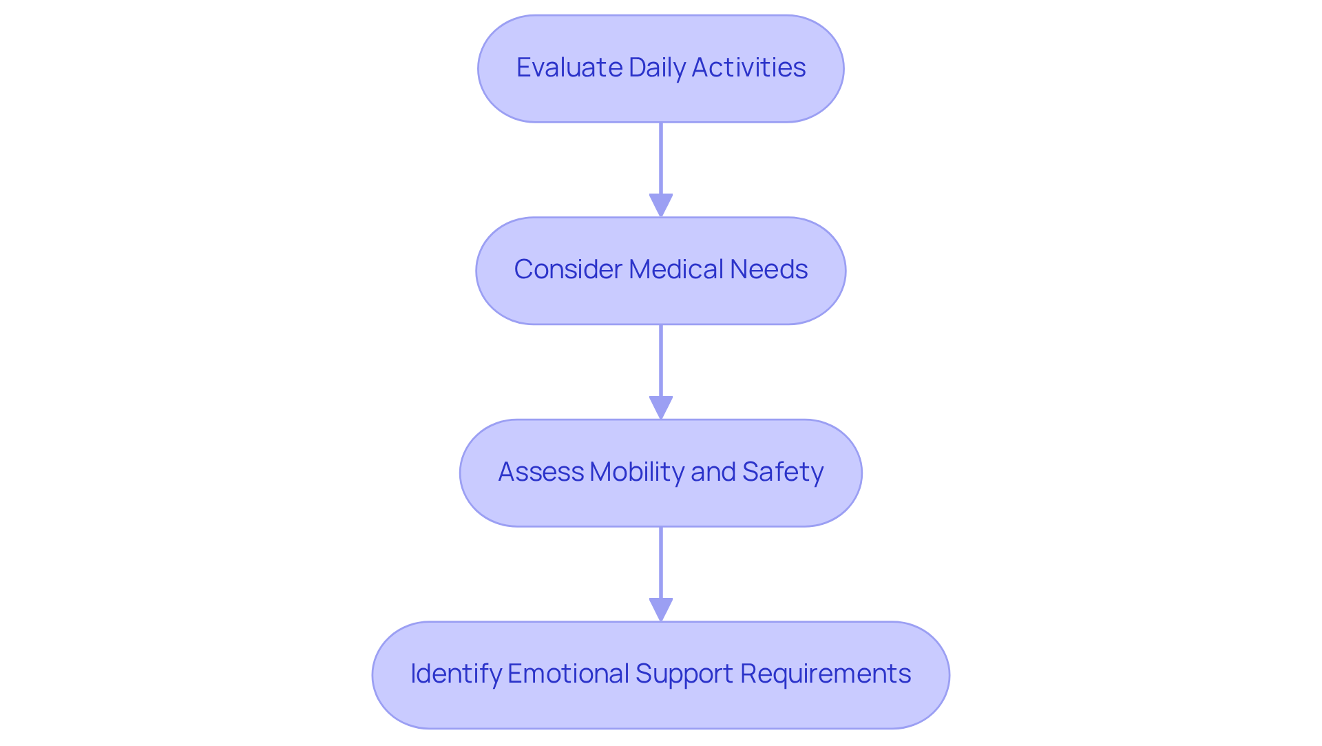 Each box outlines a crucial step in evaluating personal care needs. Follow the arrows to understand how each step builds on the previous one, guiding you through the assessment process.