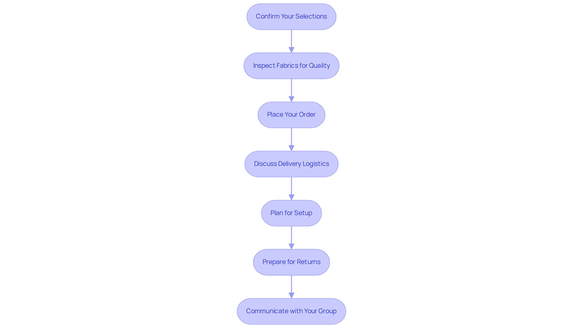 Each box represents a step in the process of managing your linen rentals. Follow the arrows to see how to move from one step to the next, ensuring everything is organized for your event.