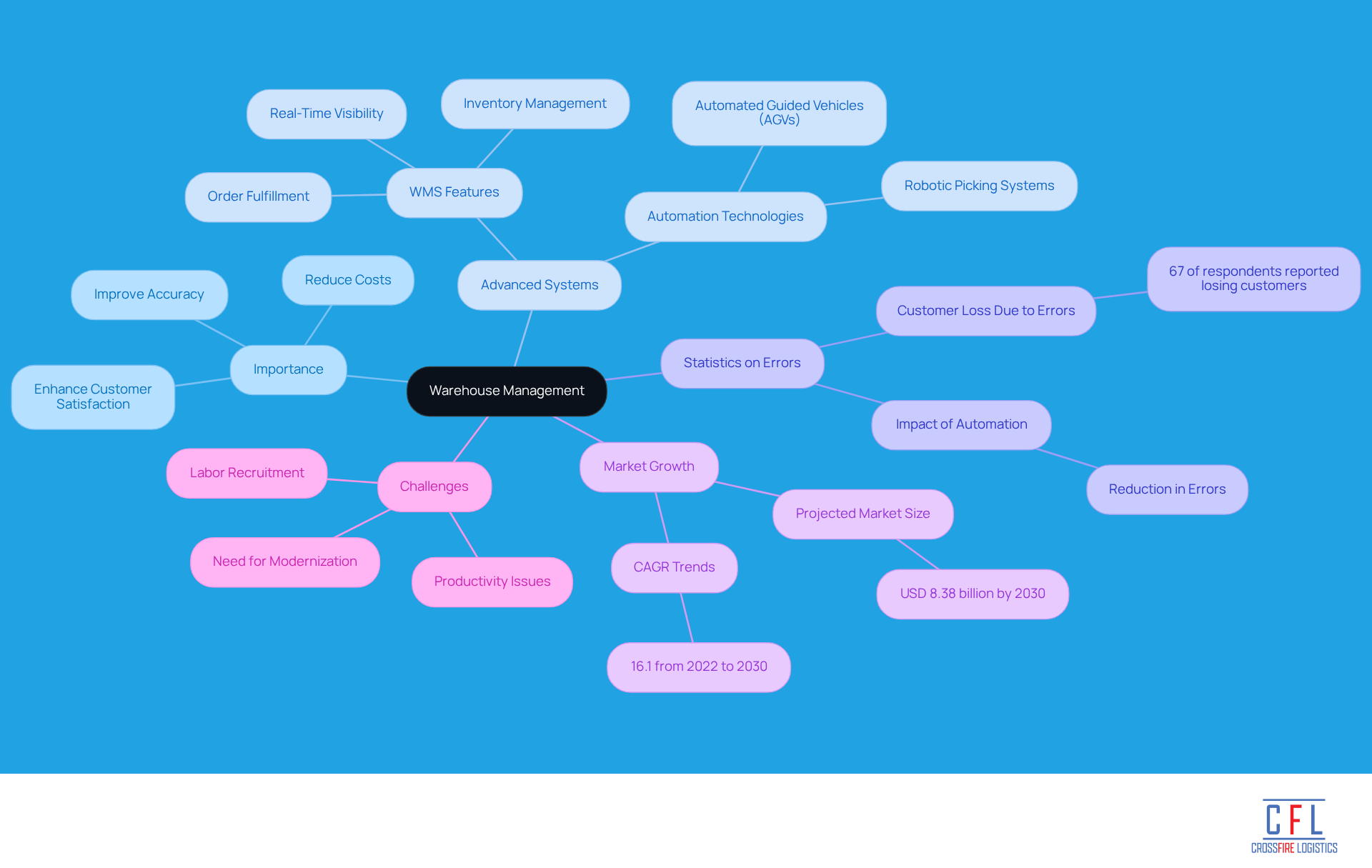 The center shows the main theme of warehouse management, with branches highlighting key components like importance, technology, market trends, and challenges — follow the branches to explore each area in detail.
