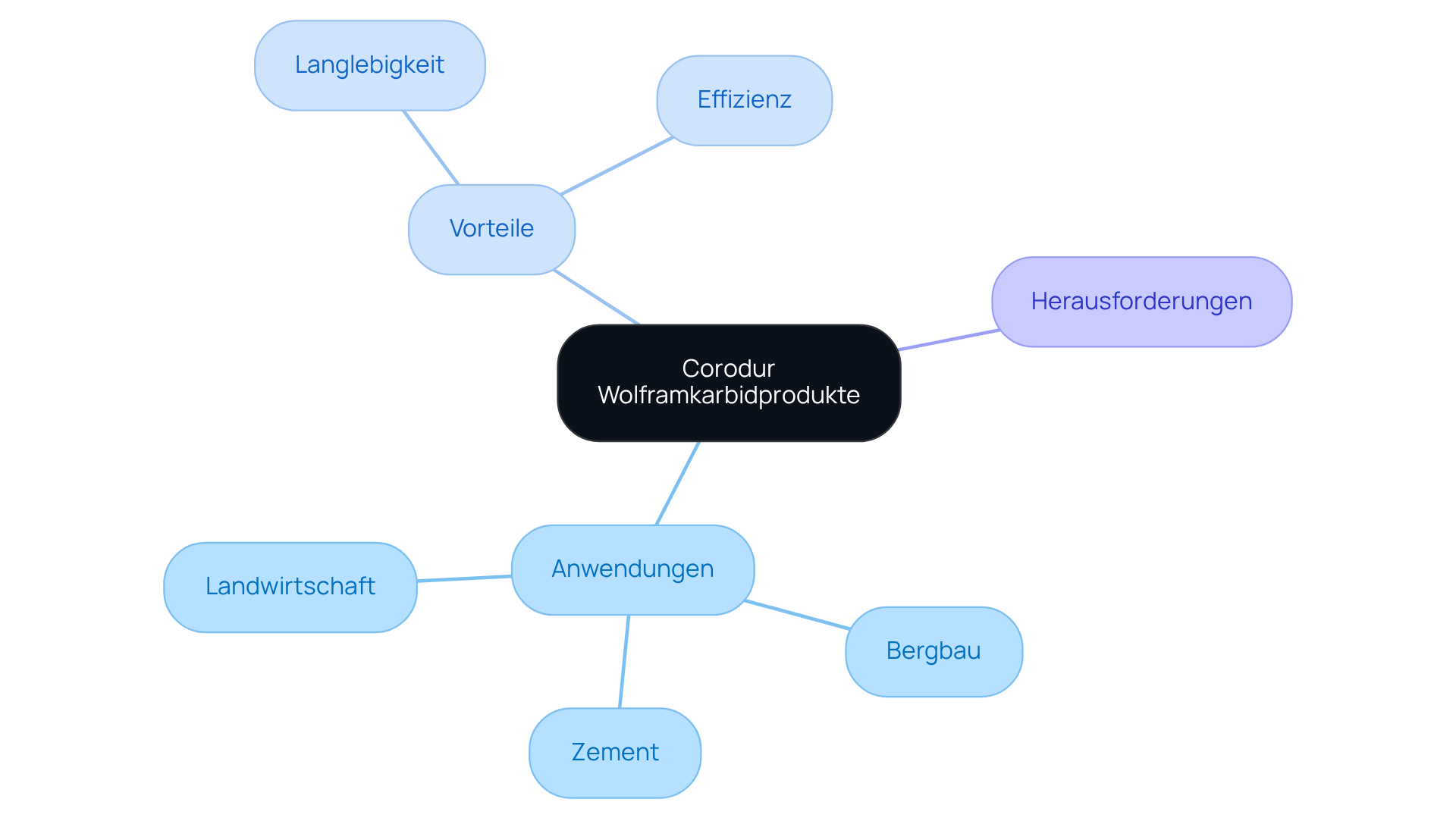Im Zentrum steht das Hauptthema. Die Äste zeigen die verschiedenen Anwendungsgebiete und Vorteile der Produkte — folgen Sie den Zweigen, um die verschiedenen Aspekte zu erkunden.