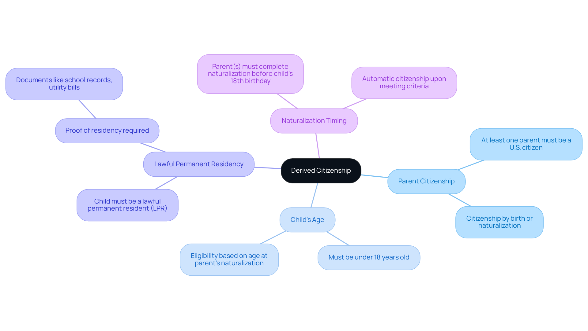 Start at the center with 'Derived Citizenship', then explore each branch to understand the specific requirements. Each branch represents a key criterion that must be met for a child to qualify.