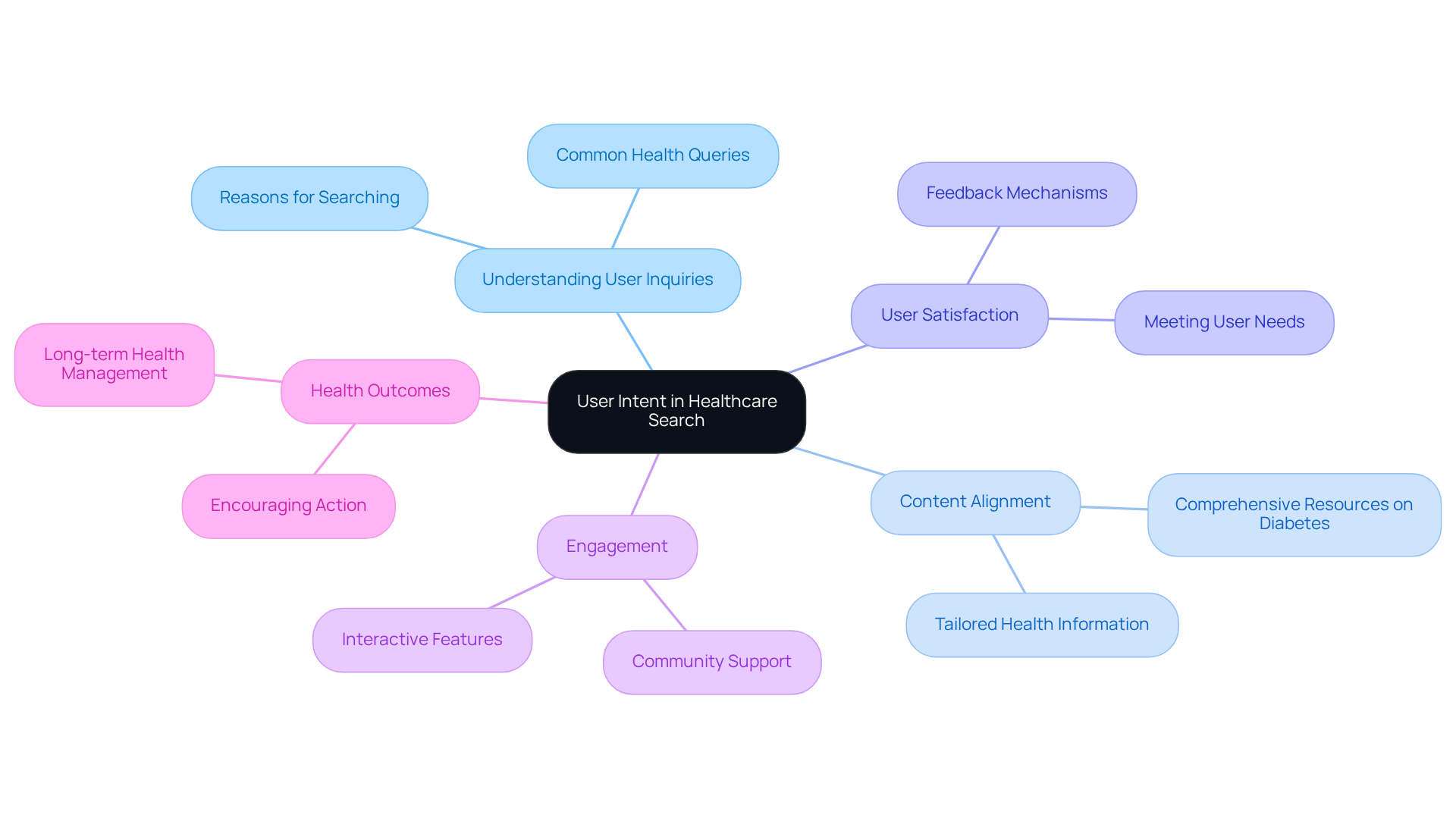 Start at the center with the main idea of user intent, then follow the branches to explore how understanding this intent can improve content and user engagement in healthcare applications.