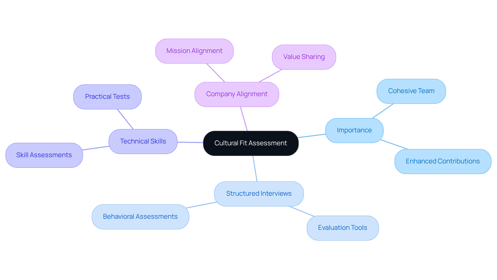 The central node represents the key concept of cultural fit, while the branches illustrate its importance and related practices in the hiring process. Each branch highlights critical components to consider for building a strong team.