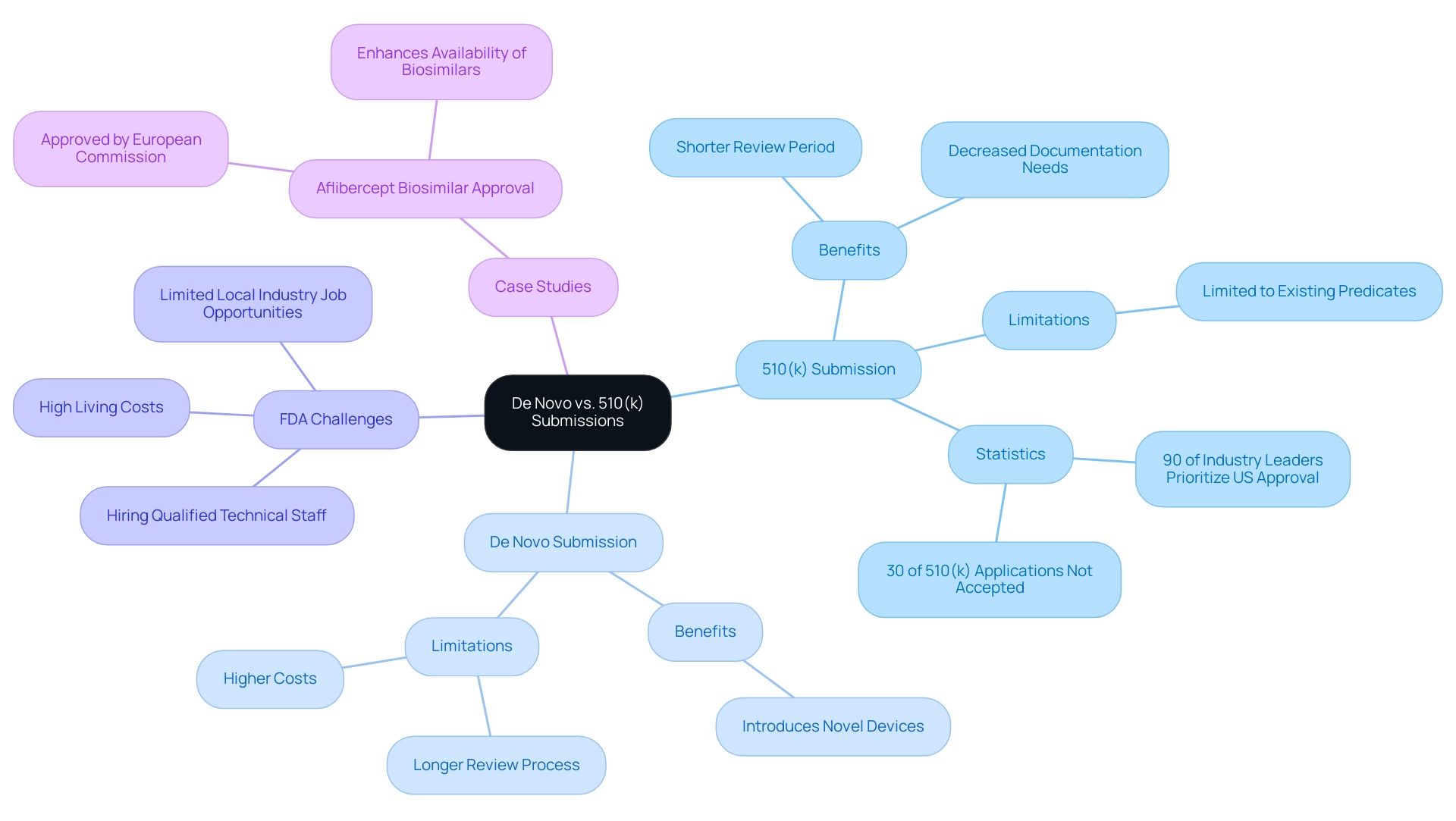 Branches indicate submission types (510(k) or De Novo), with sub-branches detailing benefits and limitations. Color coding differentiates between the two pathways.