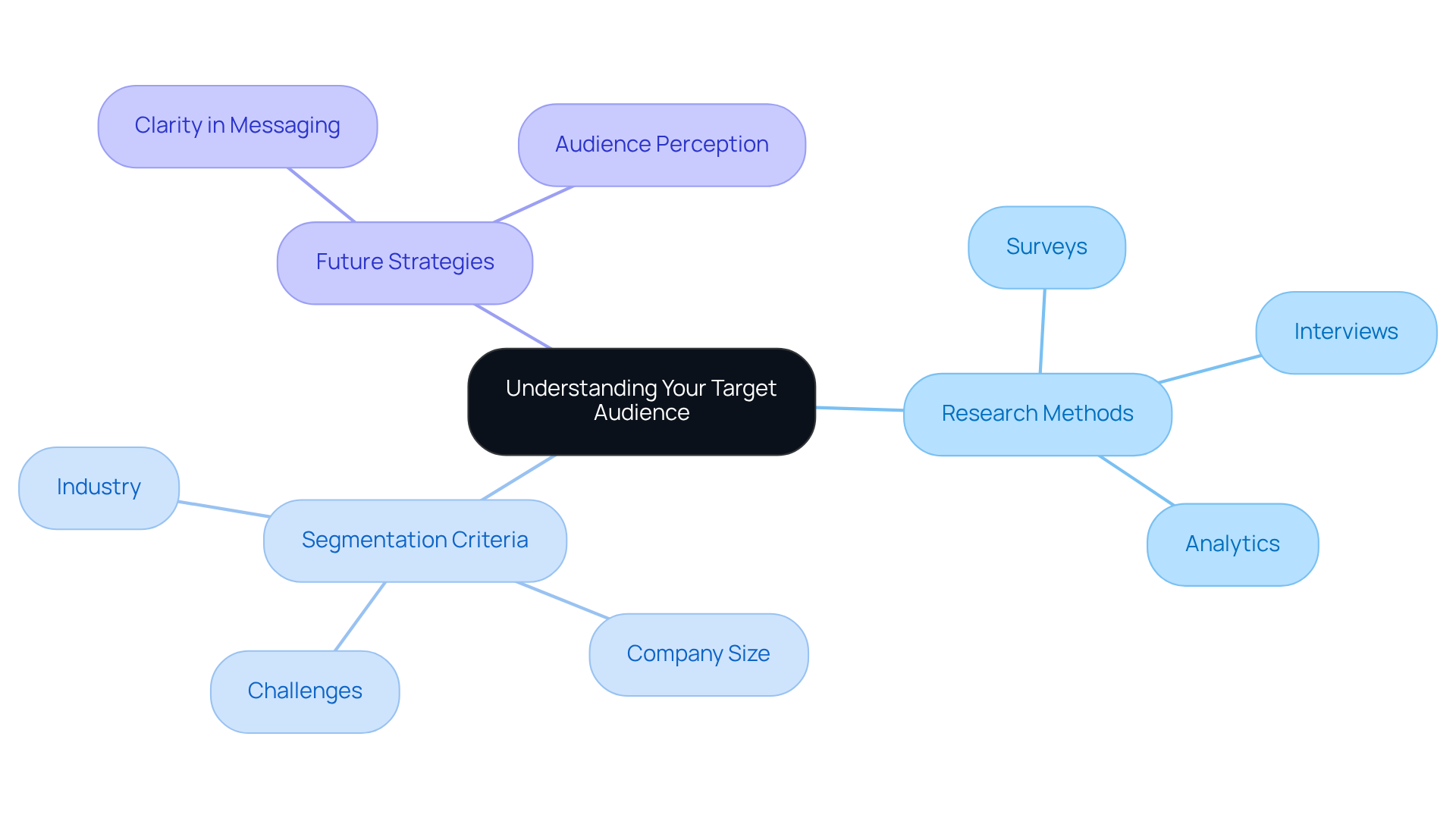 Start at the center with the main idea, then follow the branches to explore different methods and strategies for understanding your audience. Each branch represents a key area of focus, helping you see how they all connect. Start at the center with the main idea, then follow the branches to explore different methods and strategies for understanding your audience. Each branch represents a key area of focus, helping you see how they all connect.