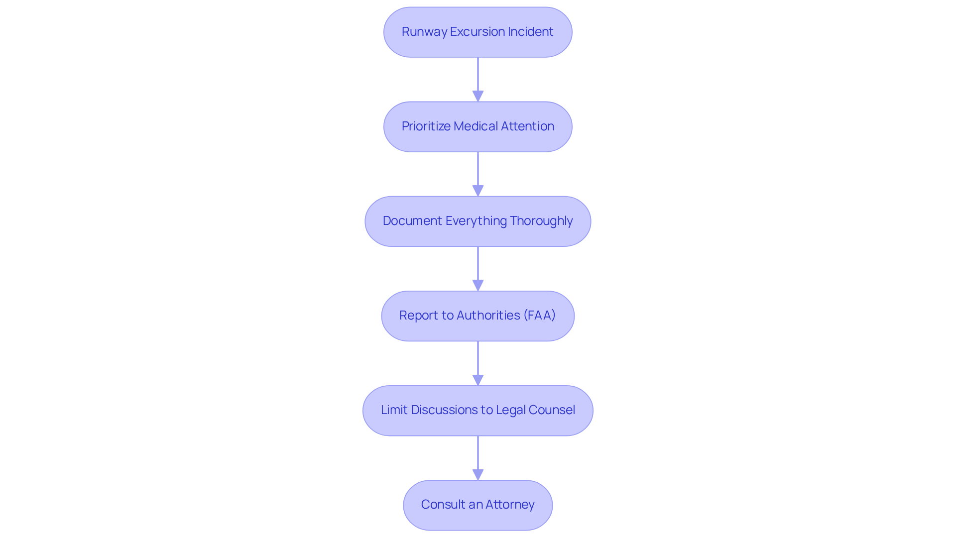 Follow the arrows to see the steps you should take after an incident. Each box represents an important action to protect your rights and strengthen your case.