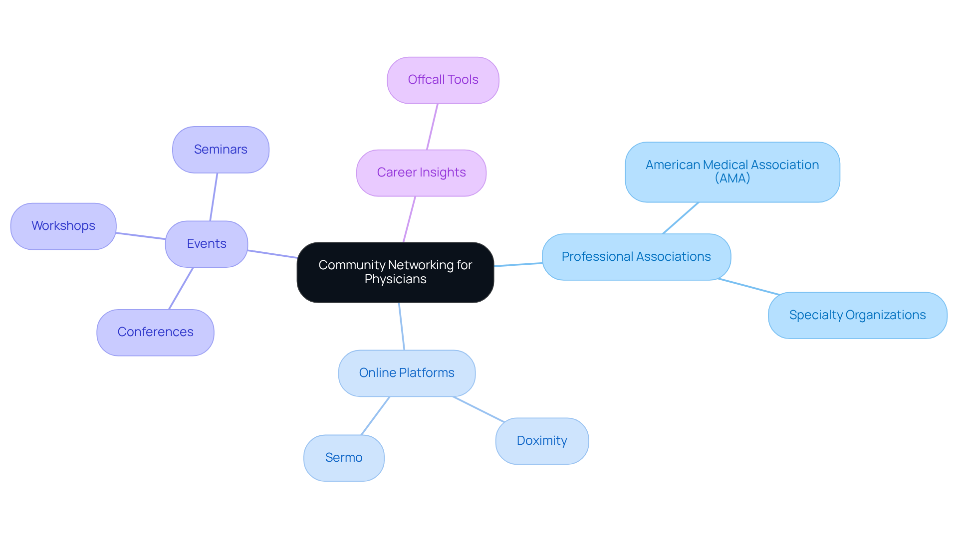 The central node represents the main theme of community networking, while the branches show different strategies and resources that can help physicians grow their careers.