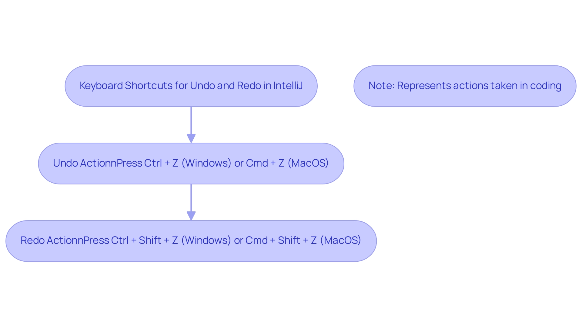 The blue box represents the Undo action, and the green box represents the Redo action. The arrows indicate the flow of using keyboard shortcuts in coding.