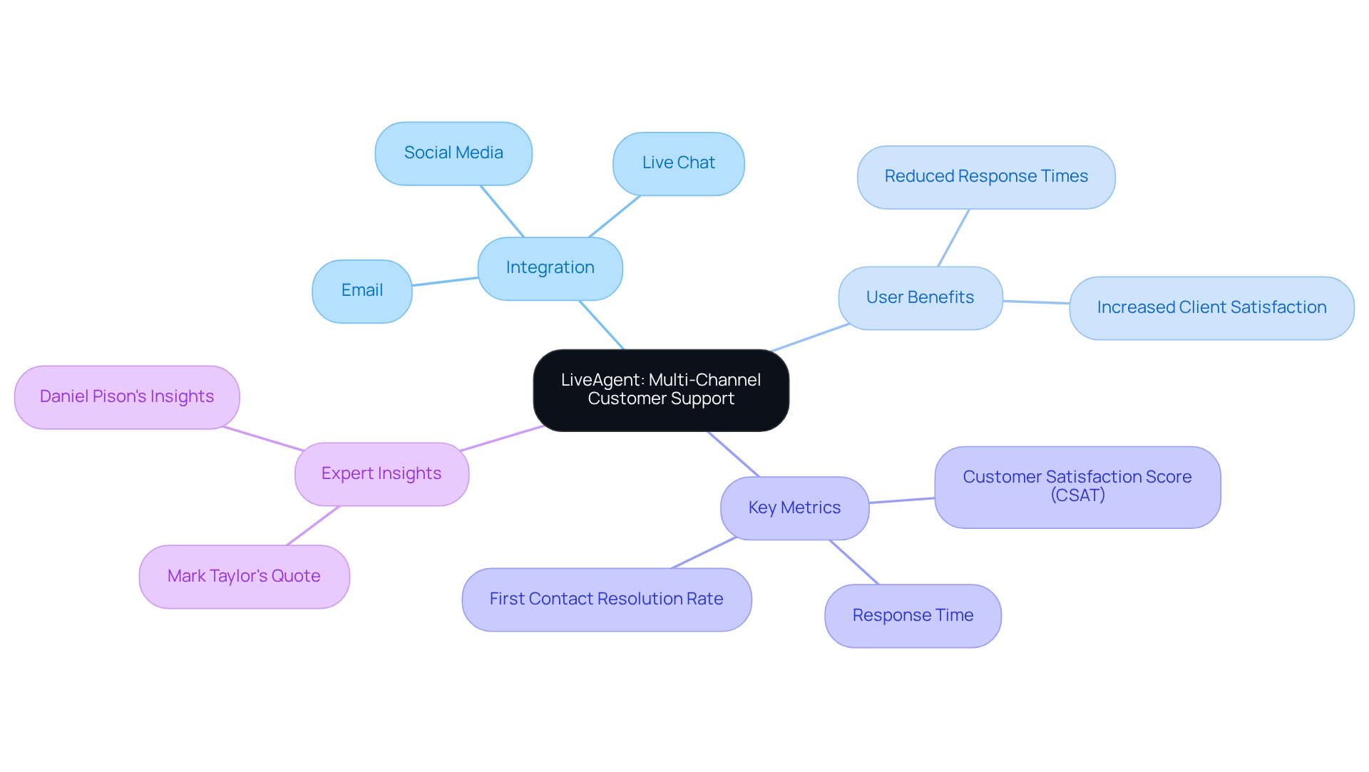 The center represents LiveAgent, and the branches show how it integrates various support channels and the benefits it provides. Each metric helps evaluate its effectiveness in enhancing customer service.