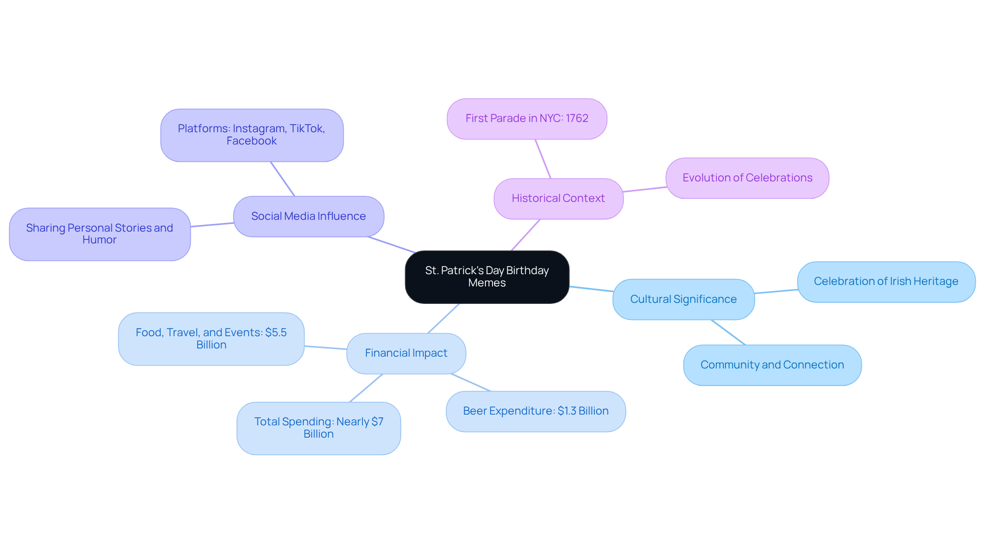 The center represents the main theme of birthday memes related to St. Patrick's Day. Each branch shows a different aspect of this theme, like its cultural roots, financial significance, the role of social media, and its historical background. Follow the branches to explore how these ideas connect!