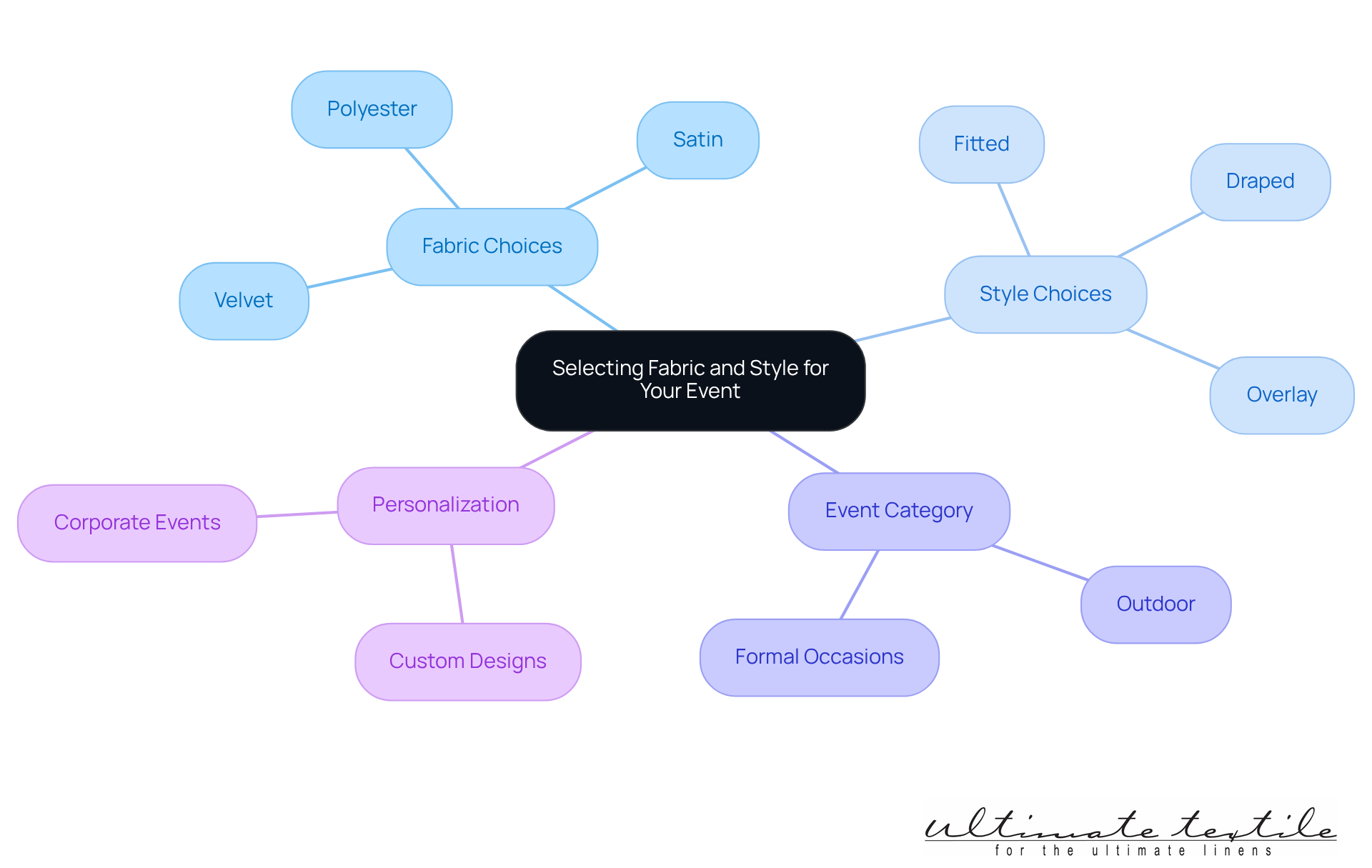 This mindmap starts with the central concept of selecting fabrics and styles for events. Each branch represents key areas to consider, making it easy to explore your options and visualize how they connect.