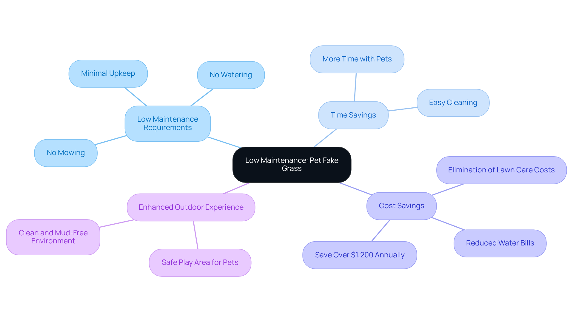 This mindmap shows how pet fake grass can make lawn care easier. Start at the center with the main idea, then follow the branches to see all the benefits, like saving time and money, and how it helps you enjoy more time with your pets. This mindmap shows how pet fake grass can make lawn care easier. Start at the center with the main idea, then follow the branches to see all the benefits, like saving time and money, and how it helps you enjoy more time with your pets.