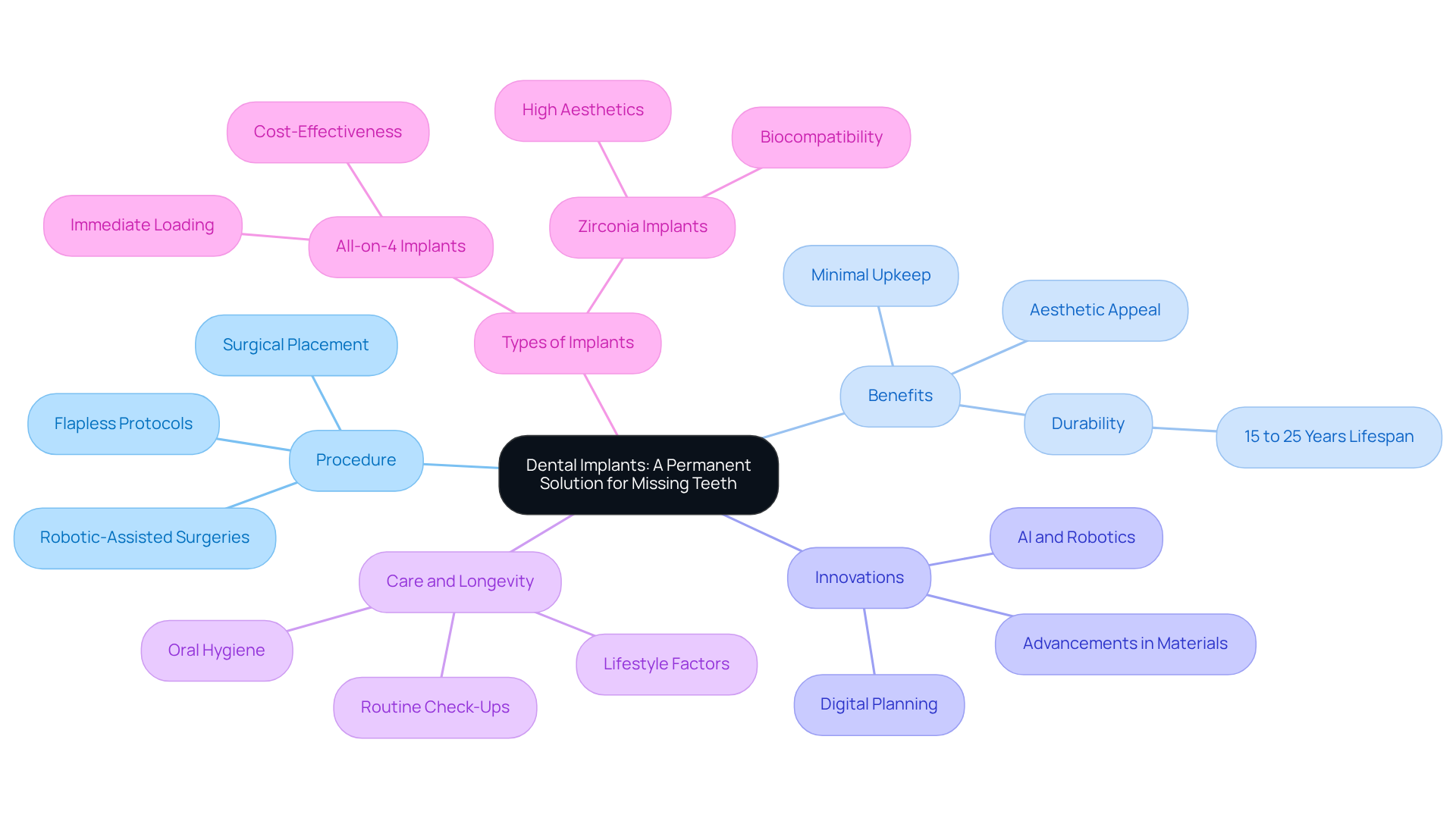 This mindmap illustrates the key elements of dental implants. Start at the center and explore each branch to learn about the procedure, benefits, recent innovations, care tips, and different types of implants available.