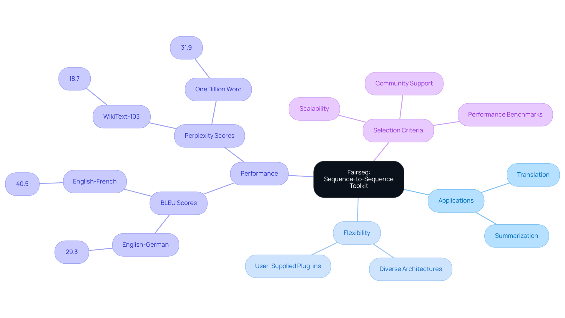 The center represents Fairseq, and the branches show its applications and features. Each branch leads to specific aspects that researchers should consider when using this toolkit. The center represents Fairseq, and the branches show its applications and features. Each branch leads to specific aspects that researchers should consider when using this toolkit.