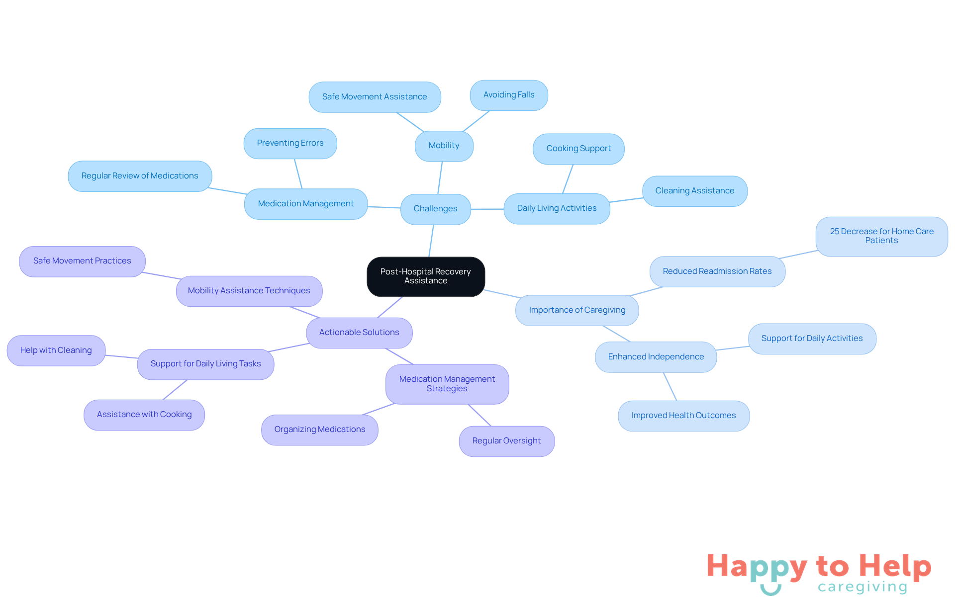 The center represents the main theme of recovery assistance, with branches showing the challenges faced, the importance of caregiving, and actionable solutions to support a smooth transition home.