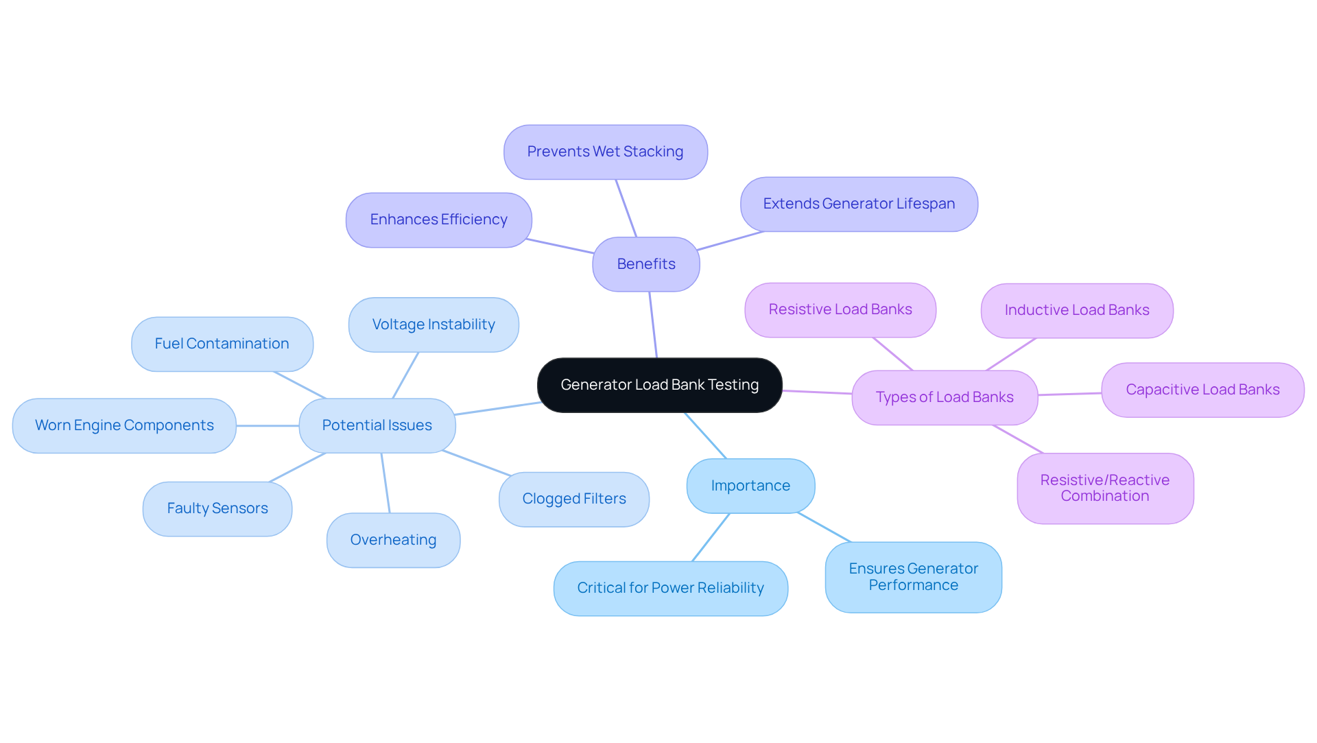 Start at the center with the main topic of generator load bank testing, then explore the branches to understand its importance, potential issues, benefits, and types of load banks involved in the testing process. Start at the center with the main topic of generator load bank testing, then explore the branches to understand its importance, potential issues, benefits, and types of load banks involved in the testing process.
