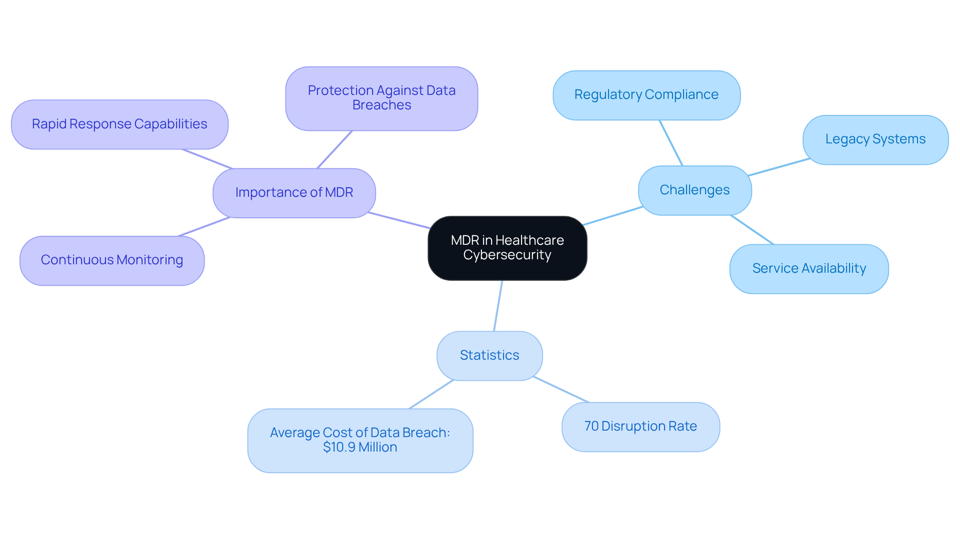 The central node represents the main topic, while branches show the challenges and statistics related to MDR. Each color-coded branch helps you easily identify different aspects of the discussion.