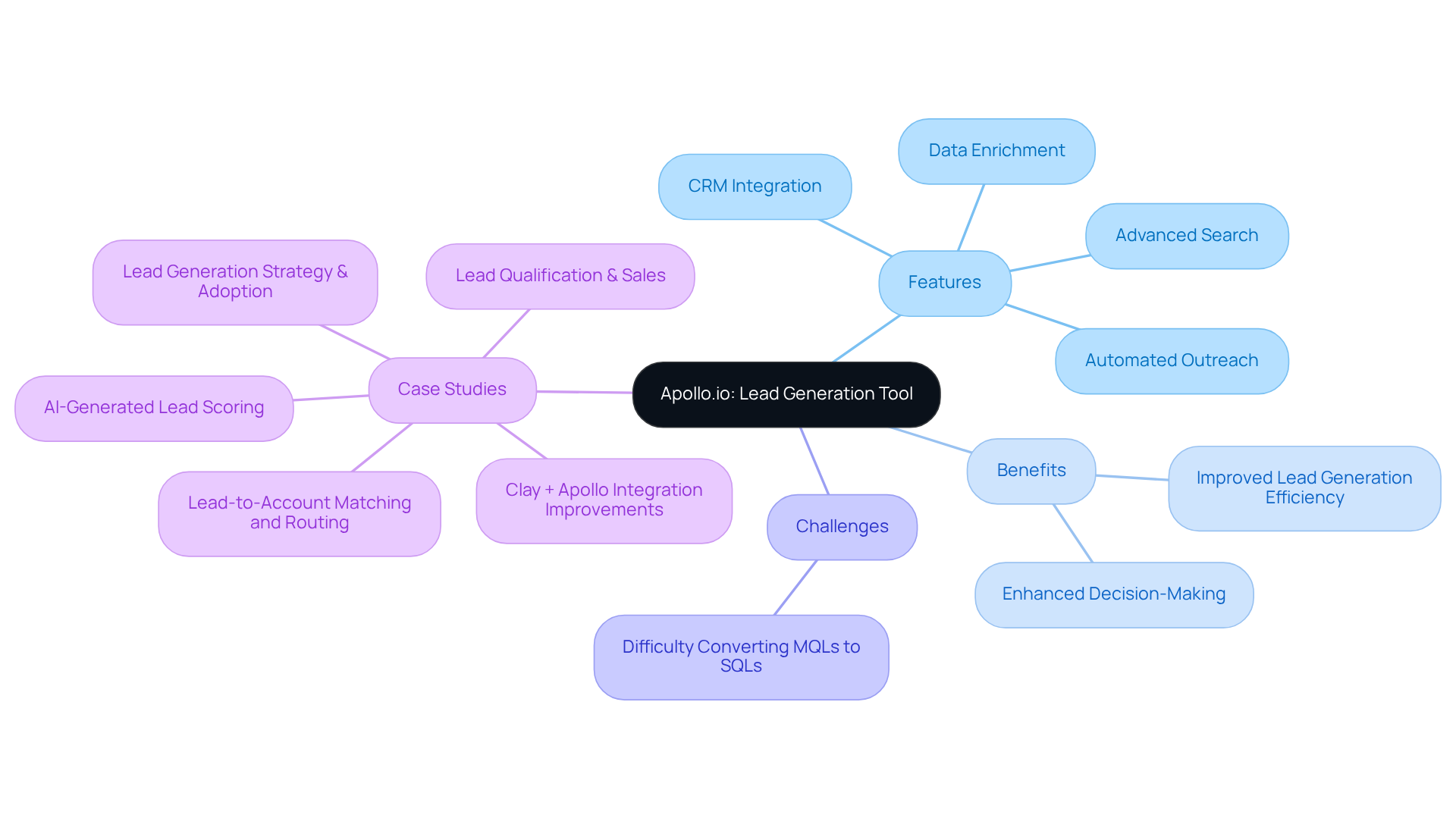 The central node represents Apollo.io, with branches showing its features, benefits, challenges, and real-world outcomes. Each branch helps you understand how Apollo.io supports lead generation and sales intelligence.