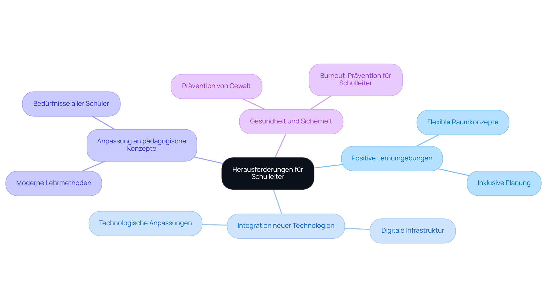 Im Zentrum steht das Thema der Herausforderungen, von dem aus die verschiedenen Aspekte und Lösungen abzweigen. Jede Farbe repräsentiert eine Kategorie, und die Unterzweige zeigen spezifische Lösungen, die zur Verbesserung der Lernumgebung beitragen.