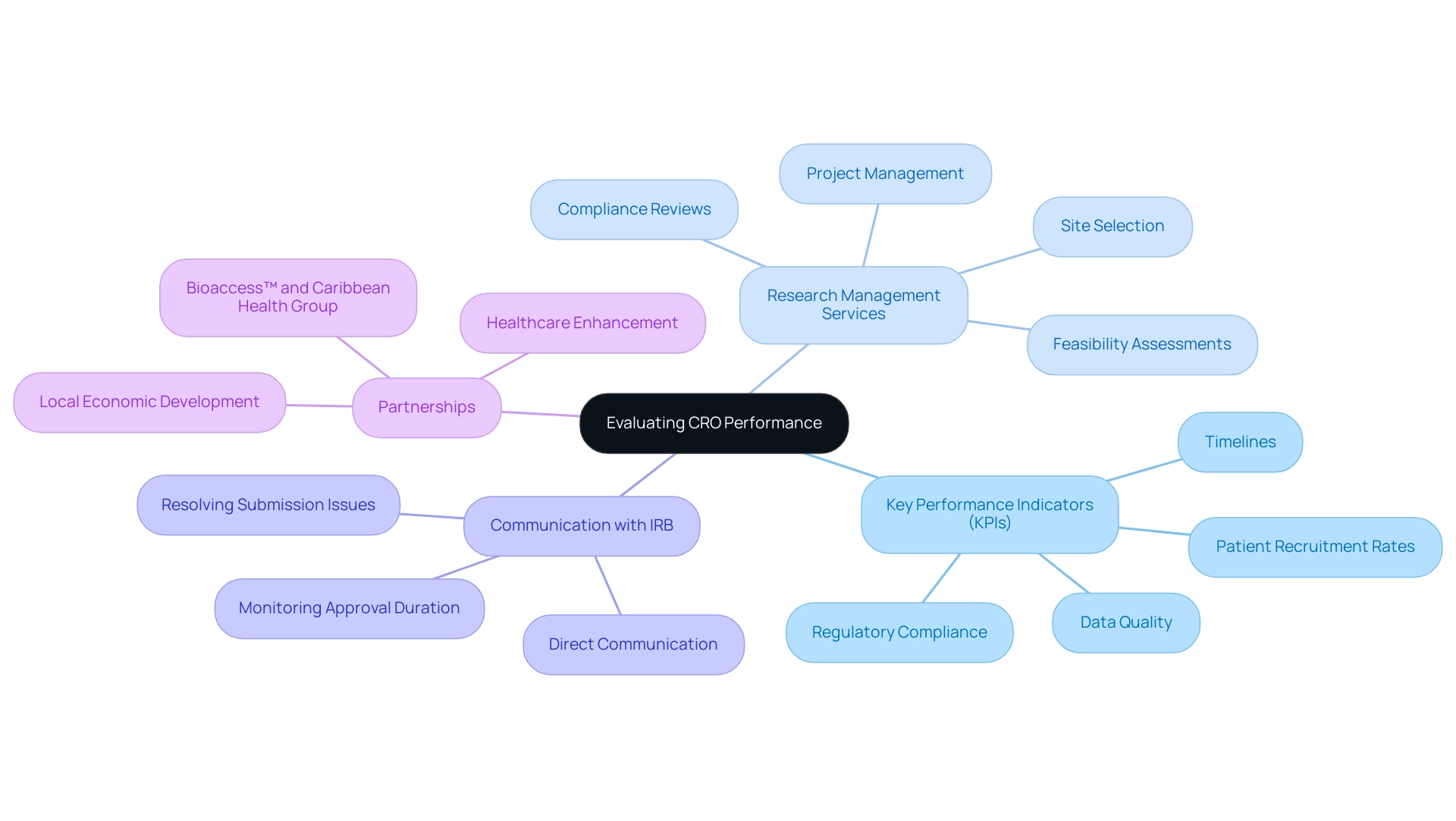 The central node represents overall CRO performance evaluation, with branches indicating major components (KPIs, services, communication, partnerships) and sub-branches detailing specific aspects within each category.