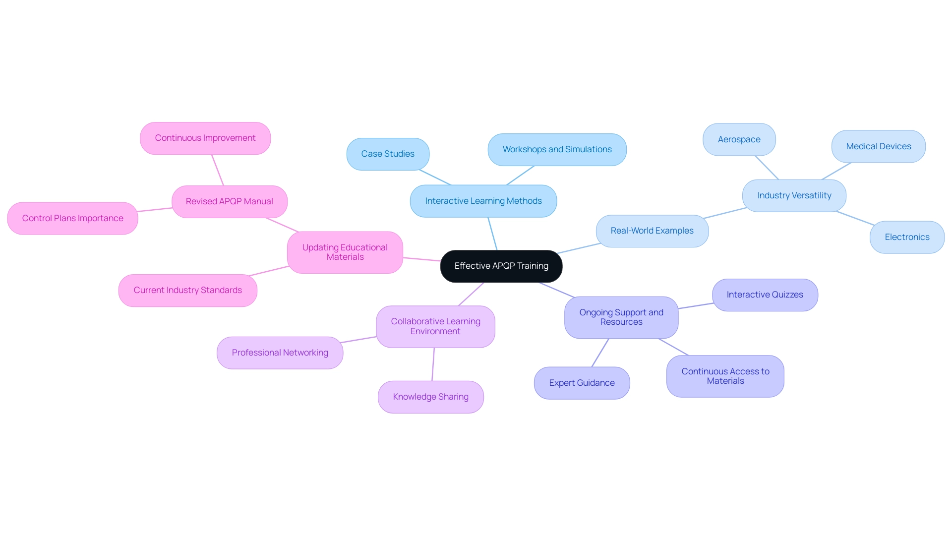 The central node represents APQP training, with branches showing best practices that enhance training effectiveness.