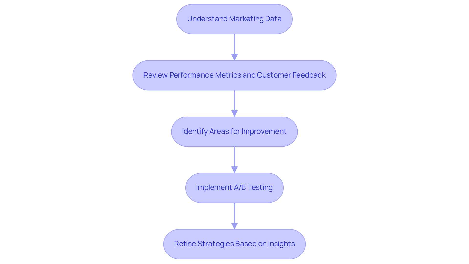 This flowchart outlines the steps marketers should take to adapt their strategies. Each box represents a key action, and the arrows show the order in which these actions should be performed to optimize marketing efforts.