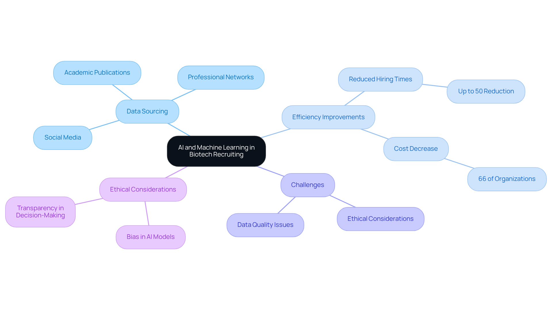 The central node represents the main theme, while the branches show different aspects of how AI and machine learning are transforming biotech recruiting. Each branch connects to specific details, helping you understand the broader picture and the nuances involved.