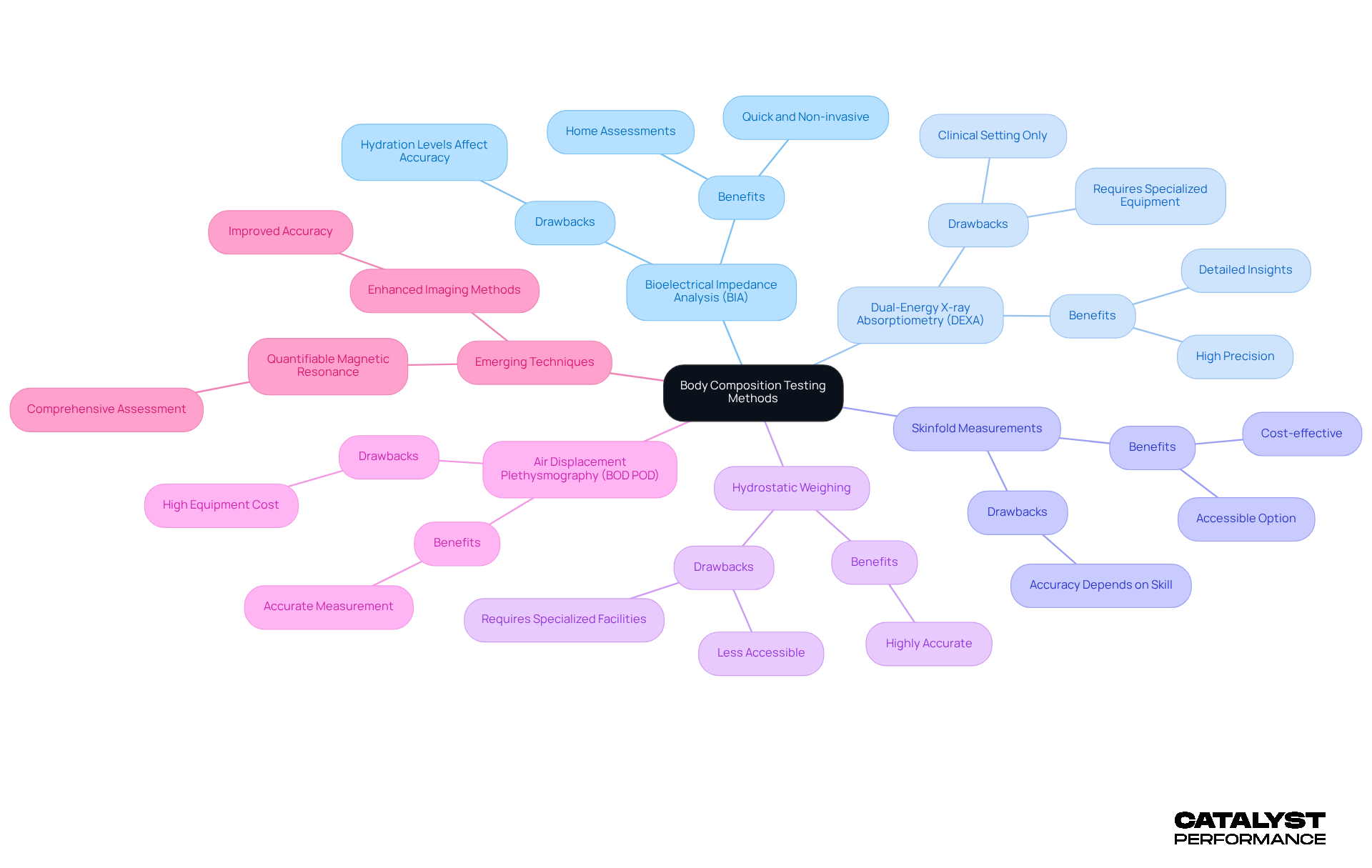 The central node represents the main topic, while each branch shows a different testing method. Sub-branches provide details about the benefits and drawbacks of each method, helping you understand which might be best for your needs. The central node represents the main topic, while each branch shows a different testing method. Sub-branches provide details about the benefits and drawbacks of each method, helping you understand which might be best for your needs.