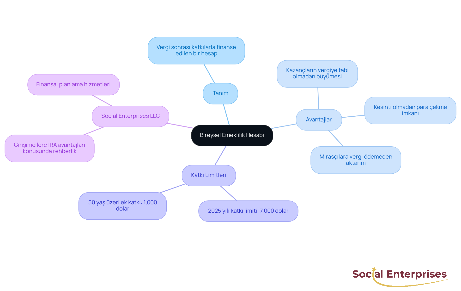 Merkezdeki ana başlık, bireysel emeklilik hesabının genel tanımını temsil eder. Dallar ise bu hesabın avantajları, katkı limitleri ve Social Enterprises LLC'nin sunduğu hizmetler gibi konuları gösterir. Her dalın altındaki bilgiler, okuyucuların anlayışını derinleştirir. Merkezdeki ana başlık, bireysel emeklilik hesabının genel tanımını temsil eder. Dallar ise bu hesabın avantajları, katkı limitleri ve Social Enterprises LLC'nin sunduğu hizmetler gibi konuları gösterir. Her dalın altındaki bilgiler, okuyucuların anlayışını derinleştirir.