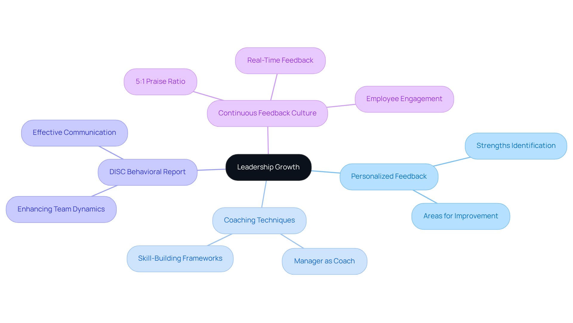 Start at the center with 'Leadership Growth', then explore each branch to see how personalized feedback, coaching, and tools like the DISC report contribute to becoming a more effective leader. Each color-coded branch represents a different aspect of the growth process.
