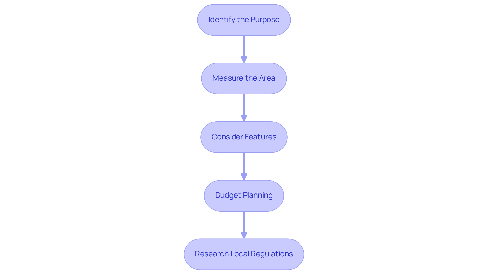 Each box represents a step you should take when considering artificial grass installation. Follow the arrows to see the order in which to complete these steps for a successful project.